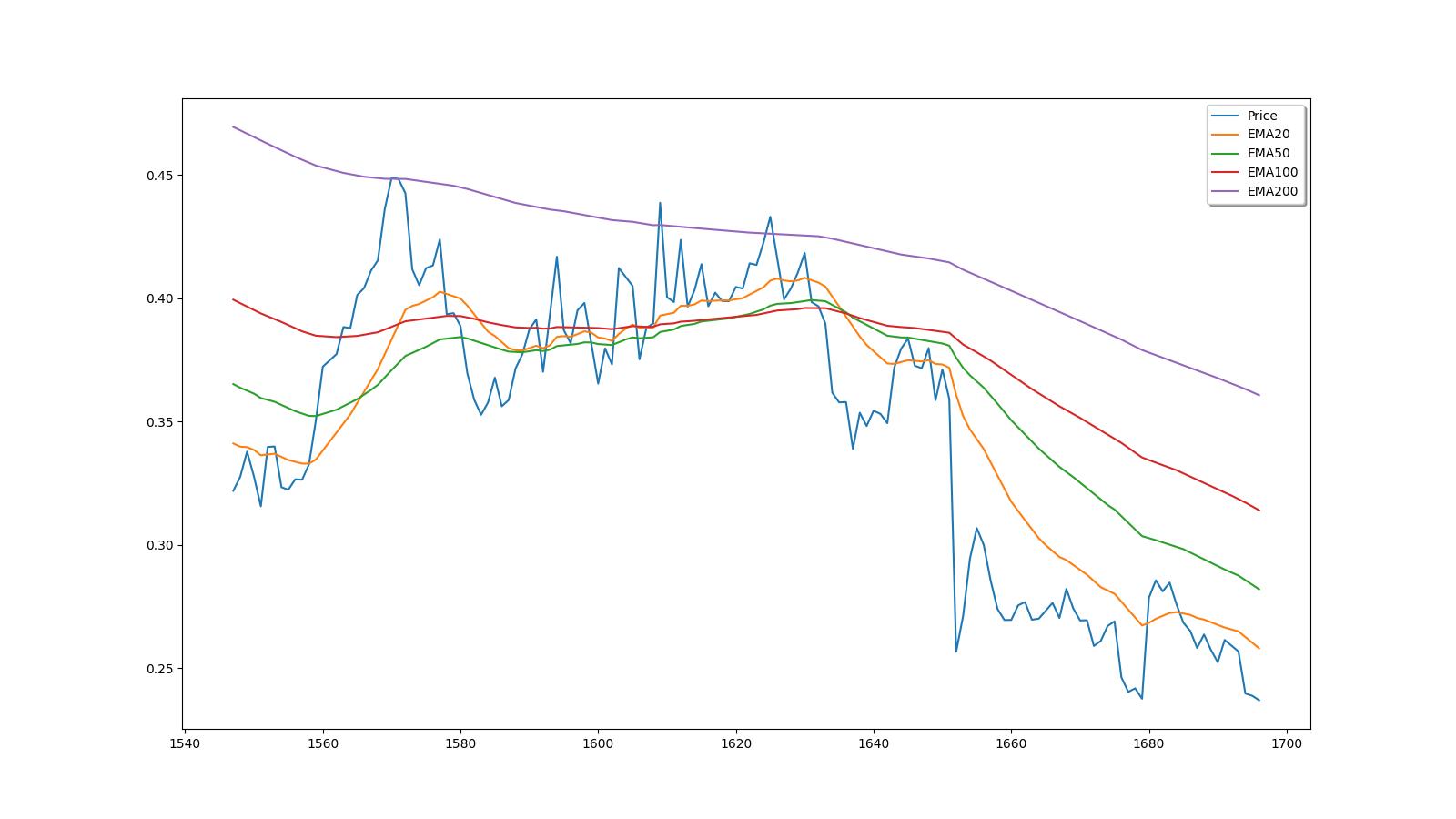 Flow Exponential Moving Averages