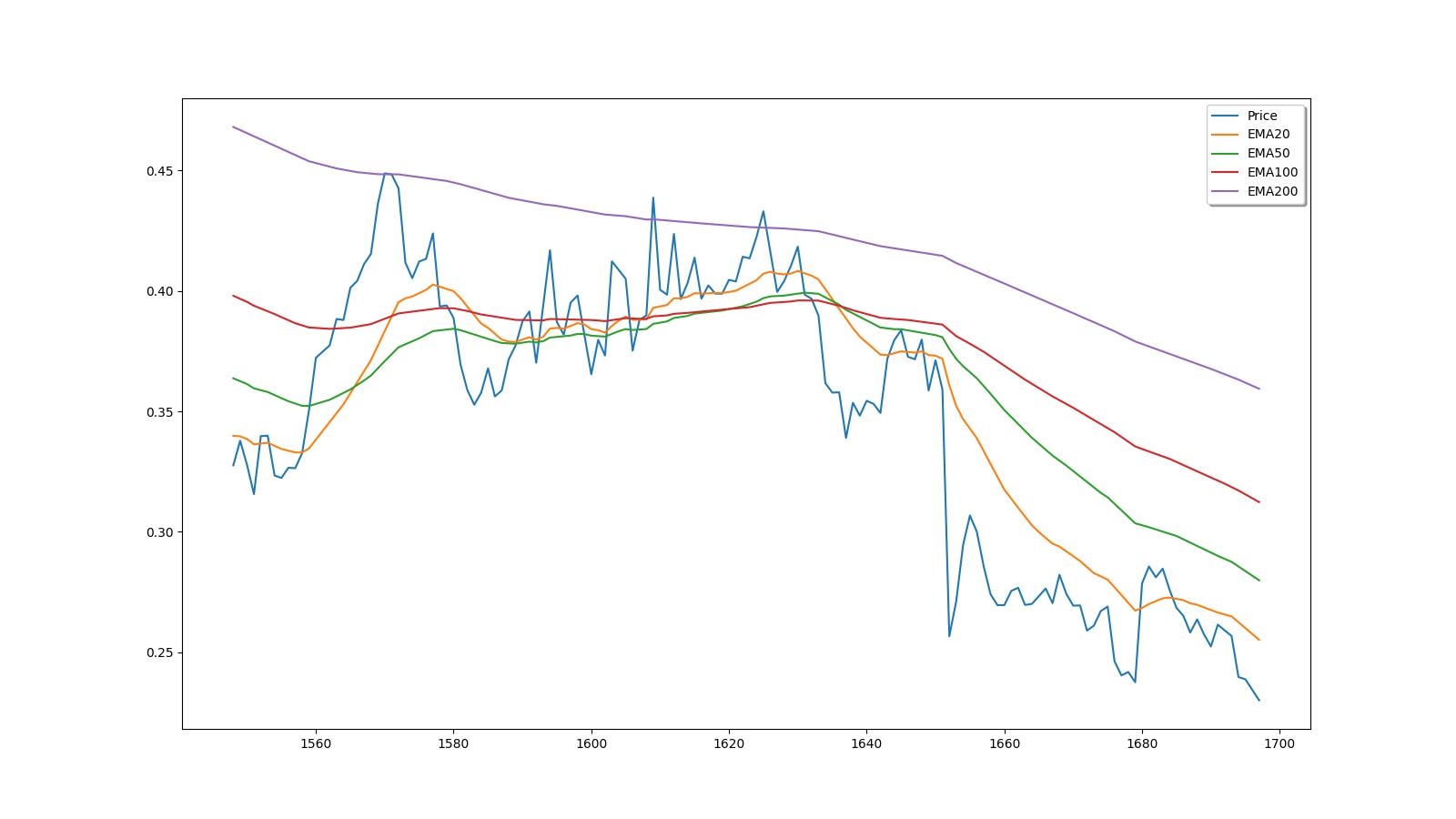 Flow Exponential Moving Averages