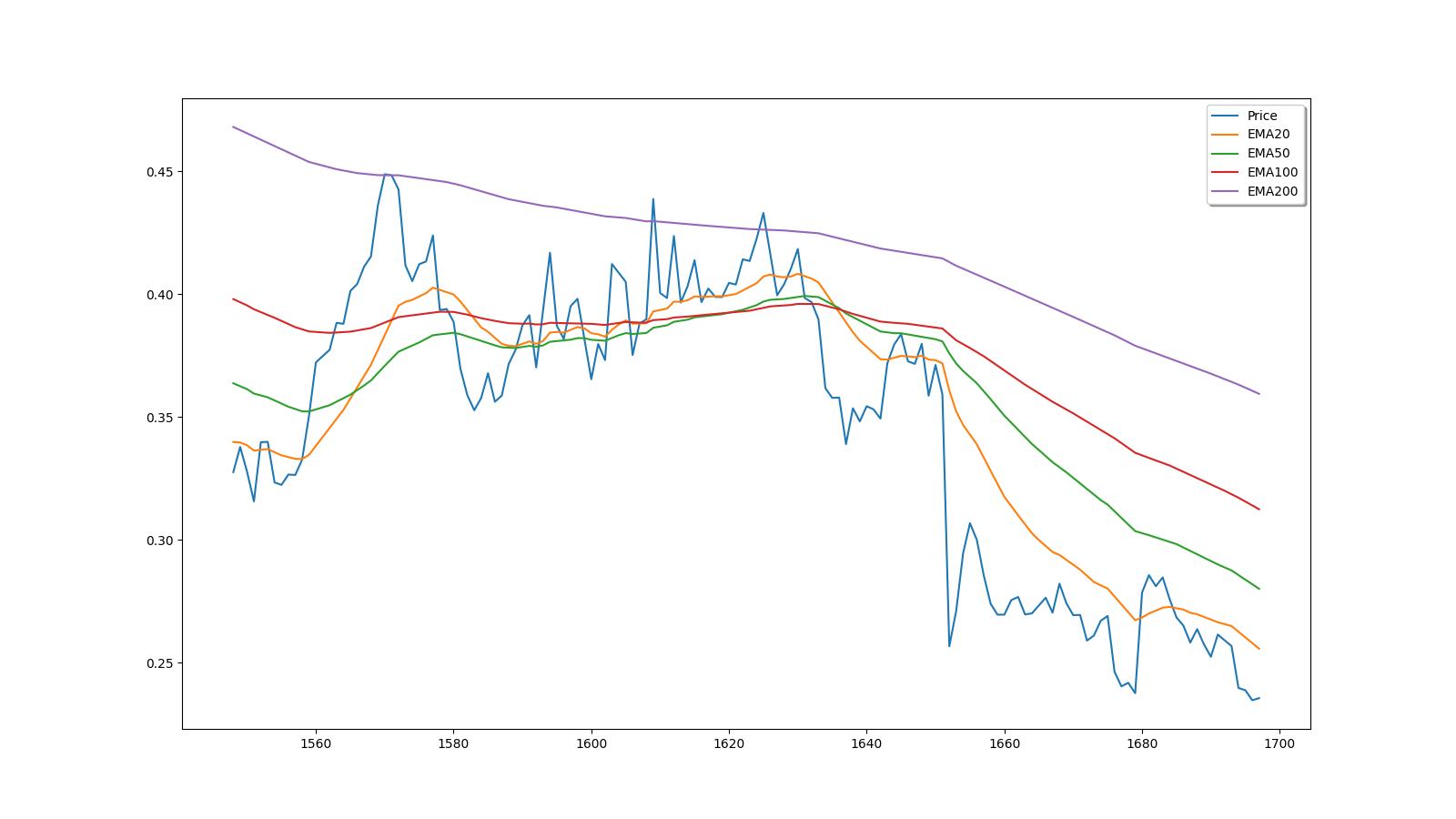 Flow Exponential Moving Averages