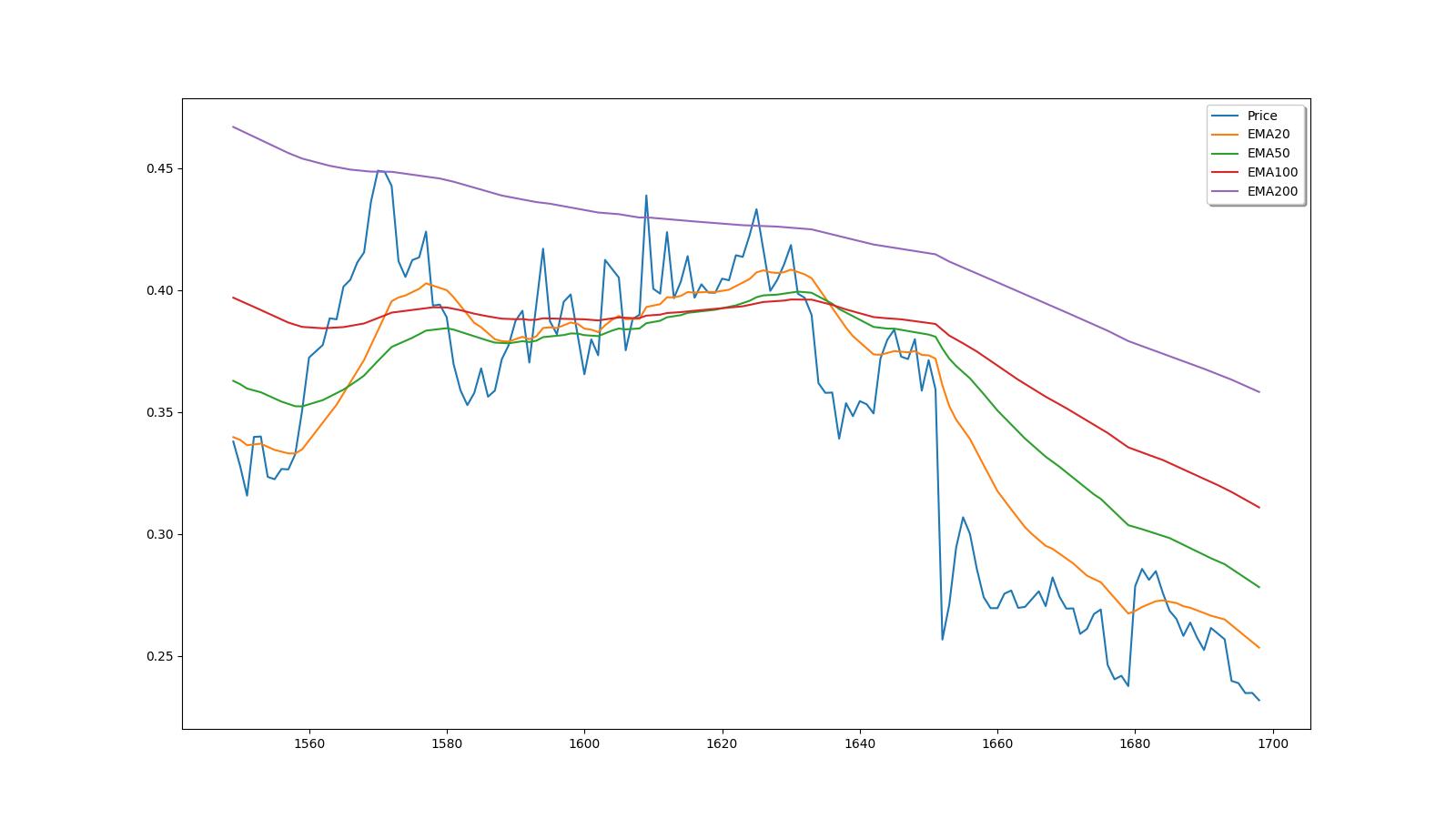 Flow Exponential Moving Averages