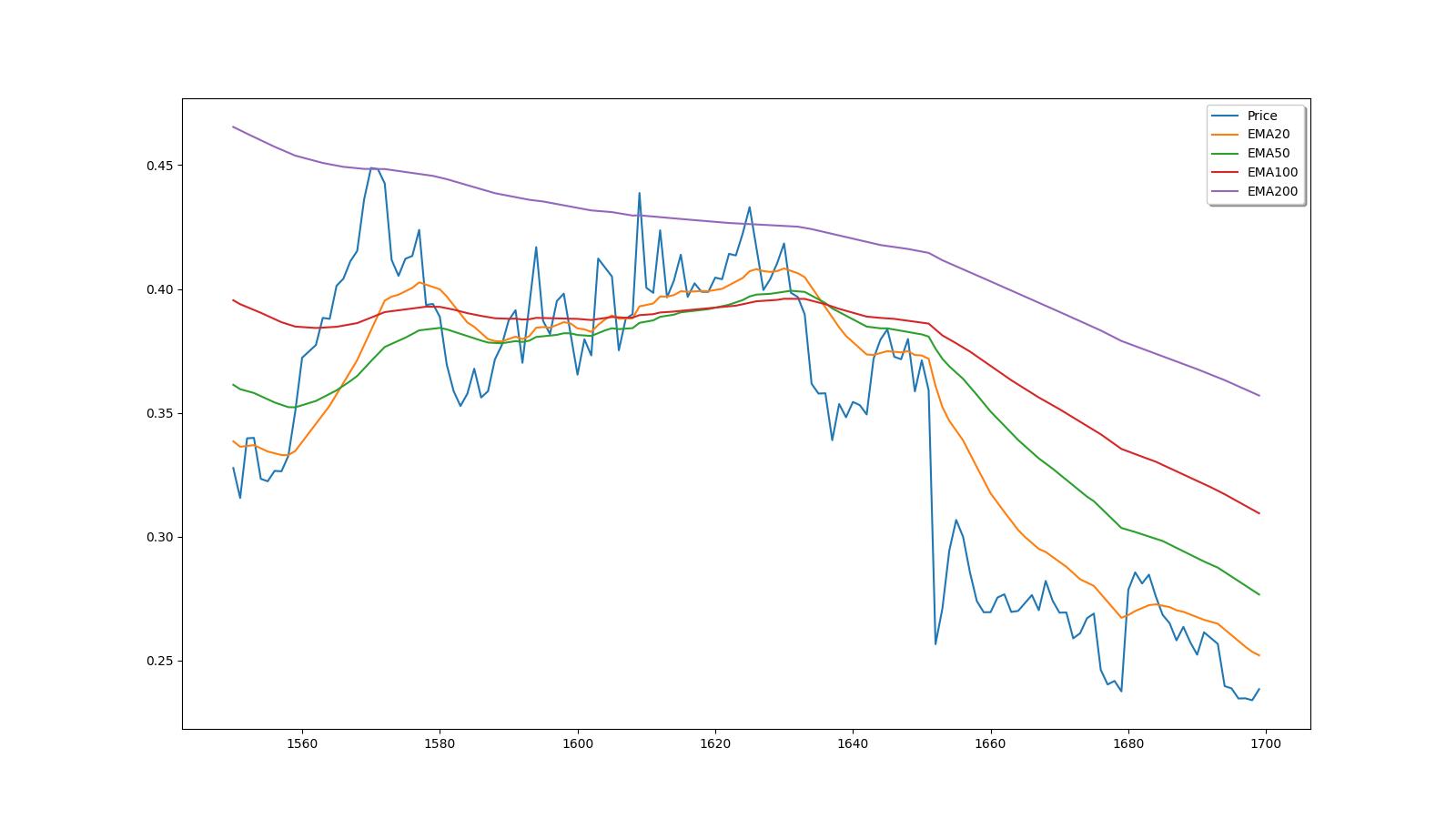 Flow Exponential Moving Averages