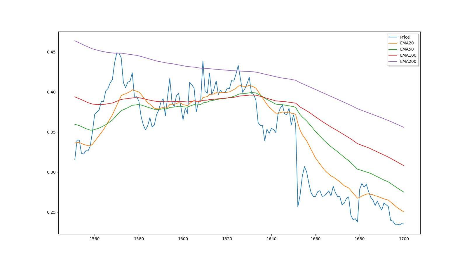 Flow Exponential Moving Averages