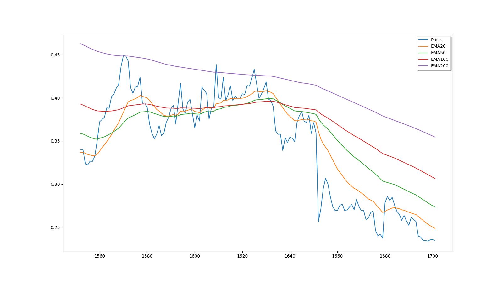 Flow Exponential Moving Averages