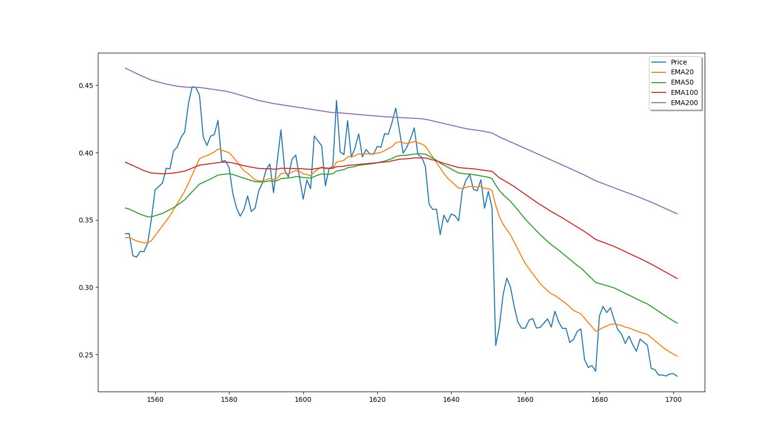 Flow Exponential Moving Averages