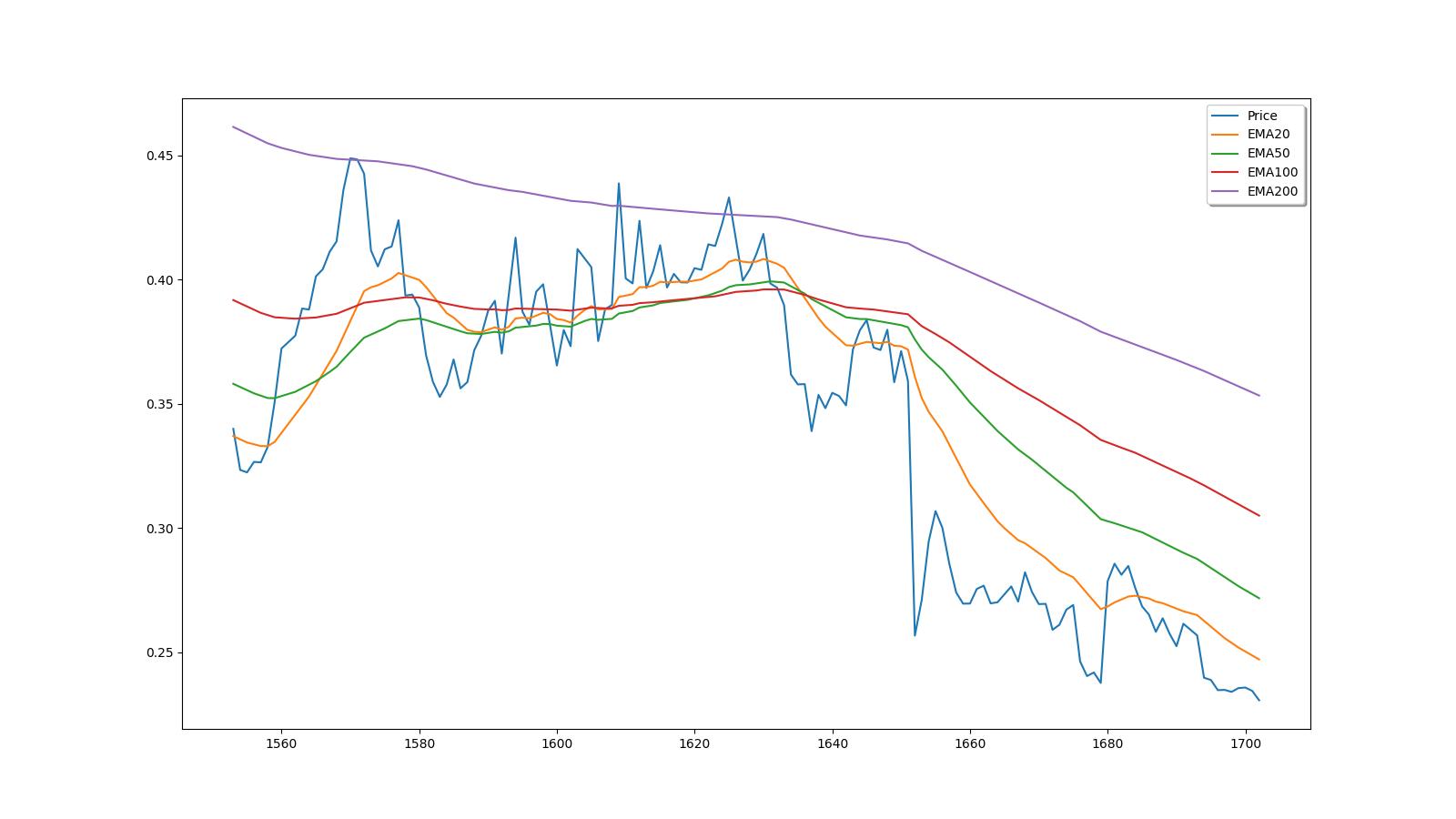 Flow Exponential Moving Averages