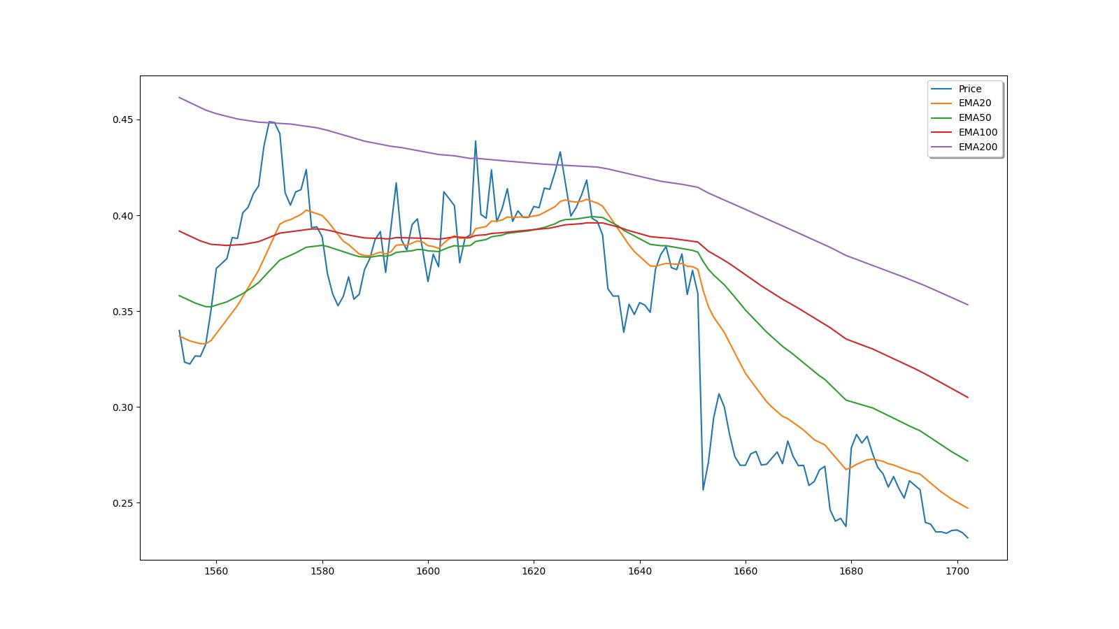 Flow Exponential Moving Averages
