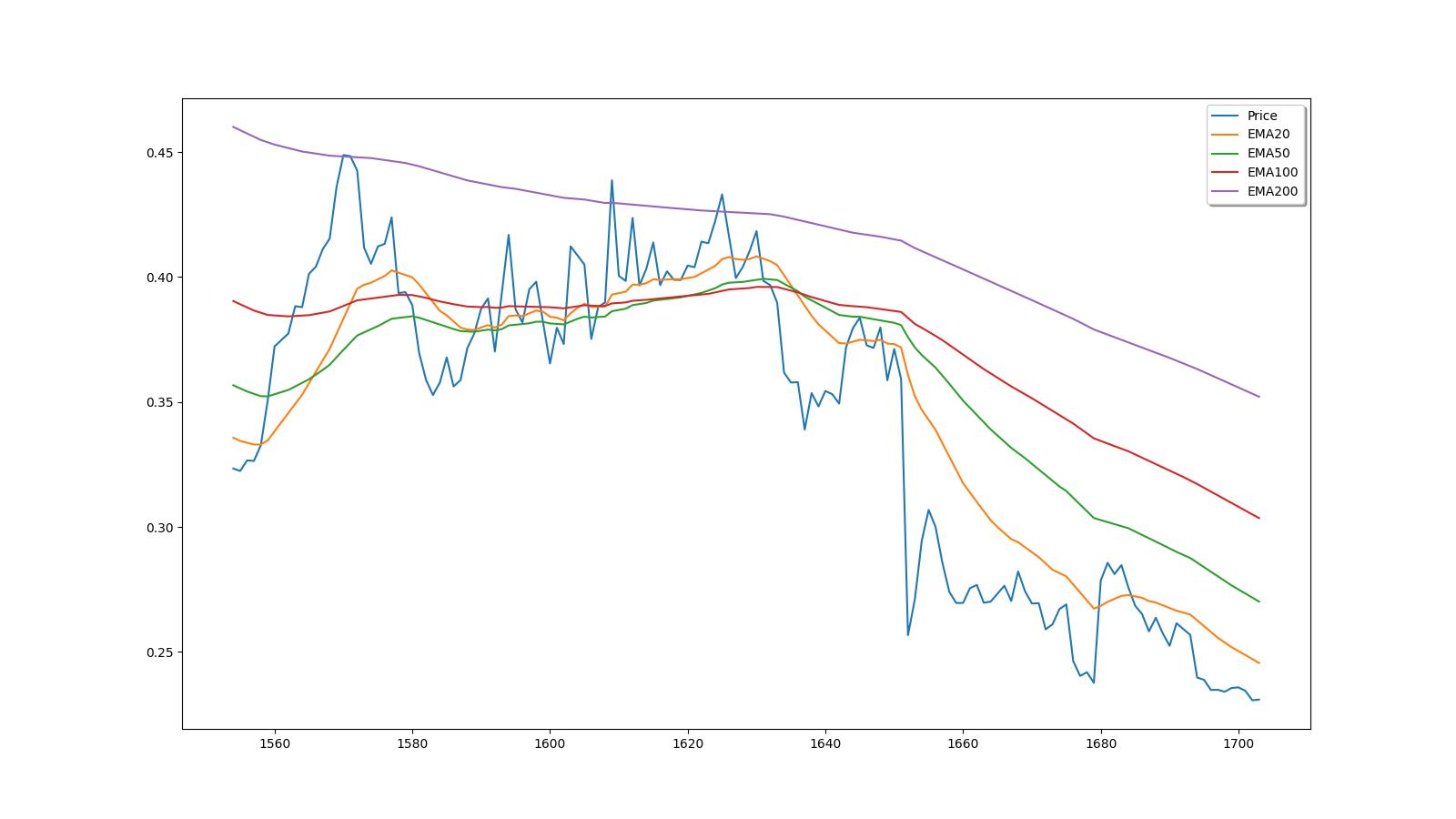 Flow Exponential Moving Averages