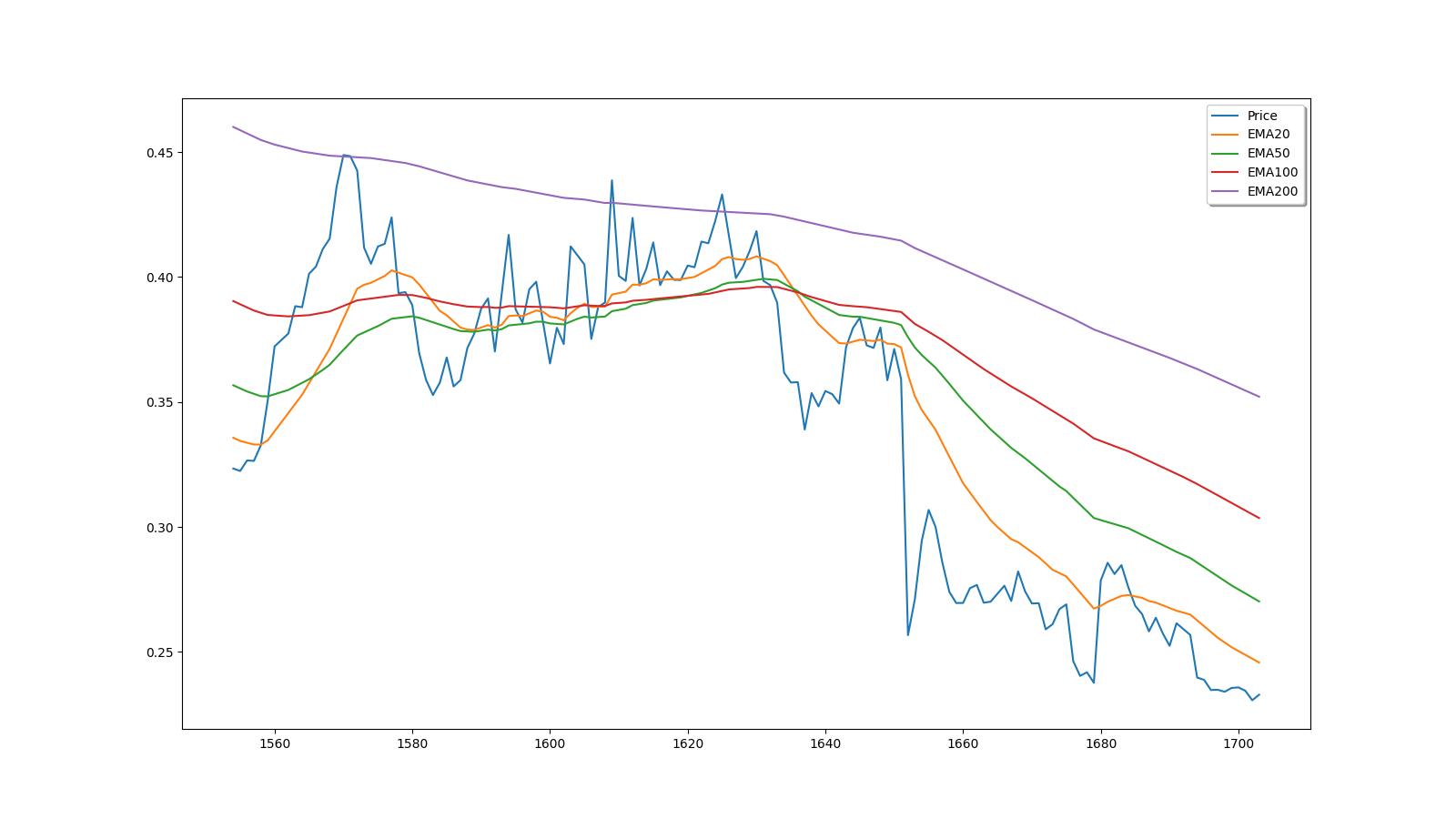 Flow Exponential Moving Averages
