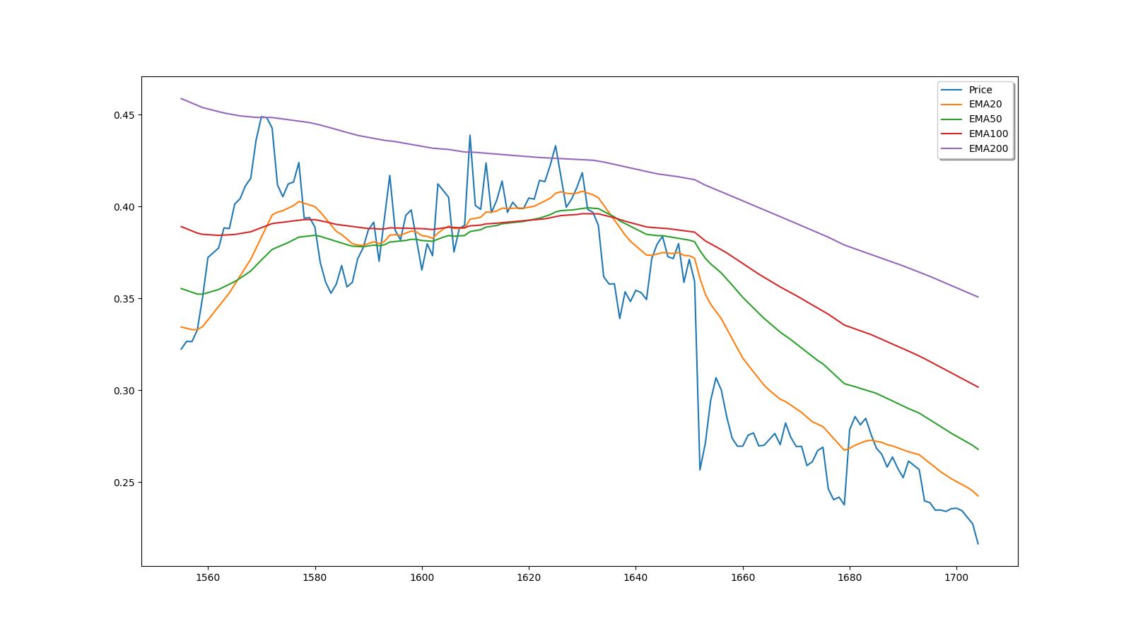 Flow Exponential Moving Averages