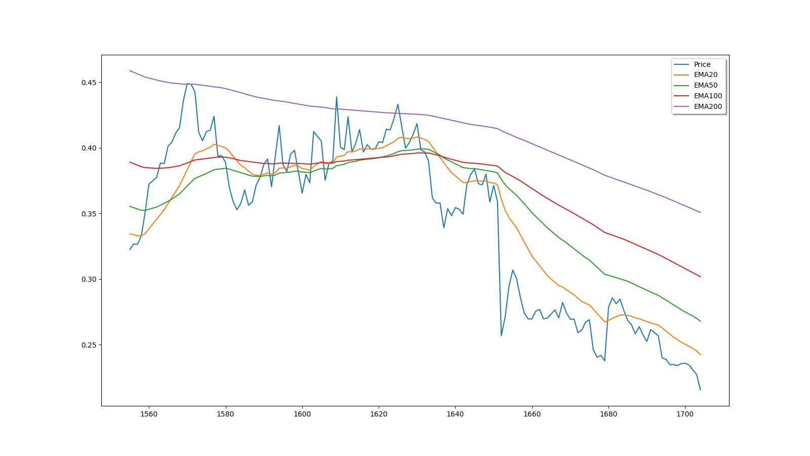 Flow Exponential Moving Averages