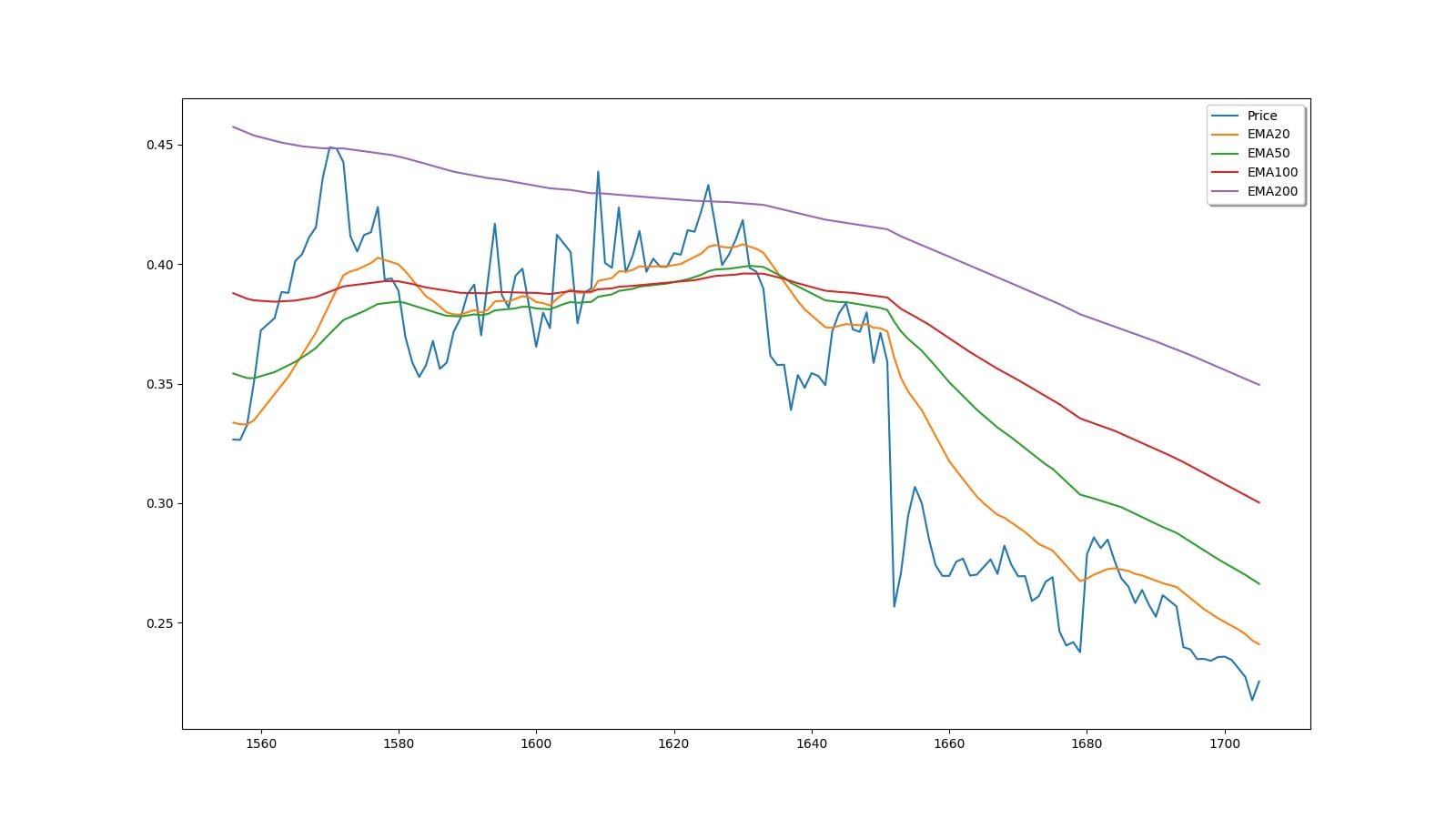 Flow Exponential Moving Averages