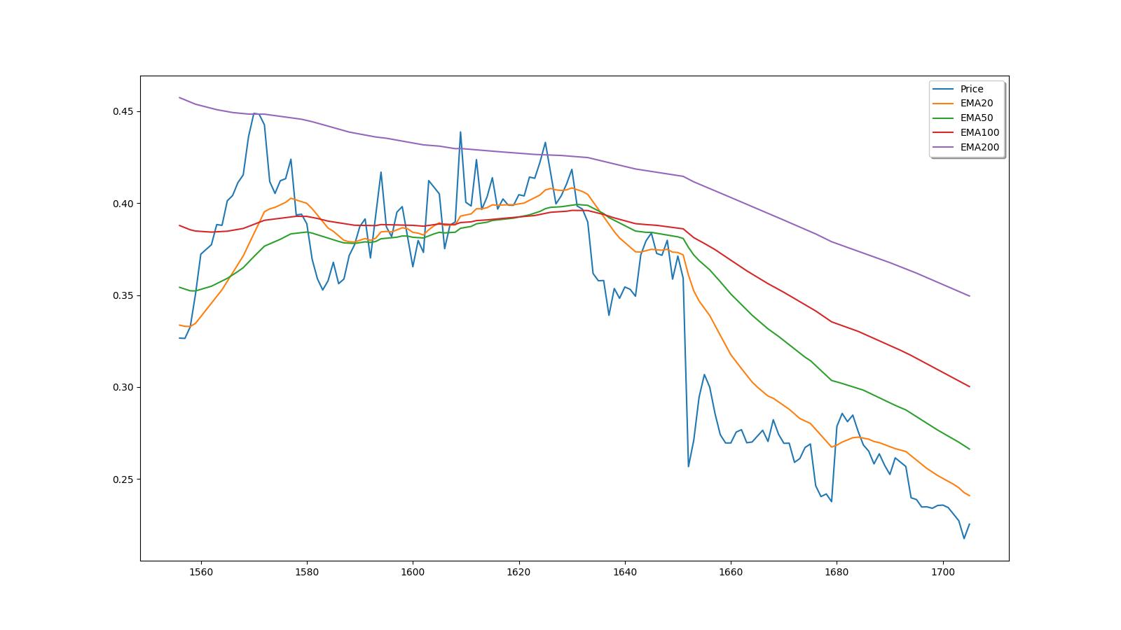 Flow Exponential Moving Averages