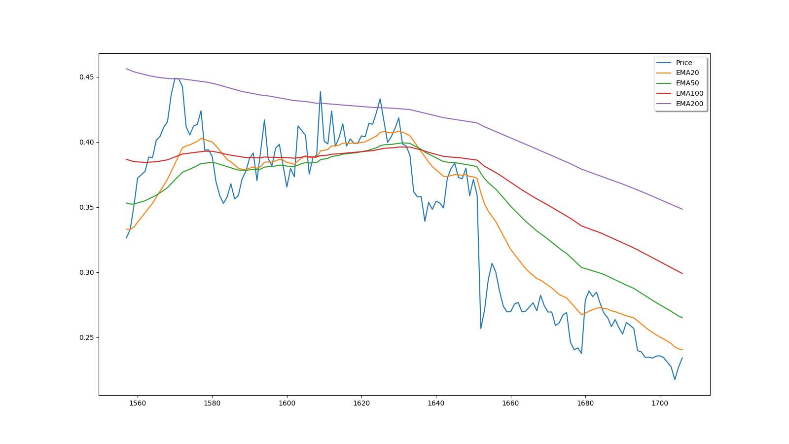 Flow Exponential Moving Averages