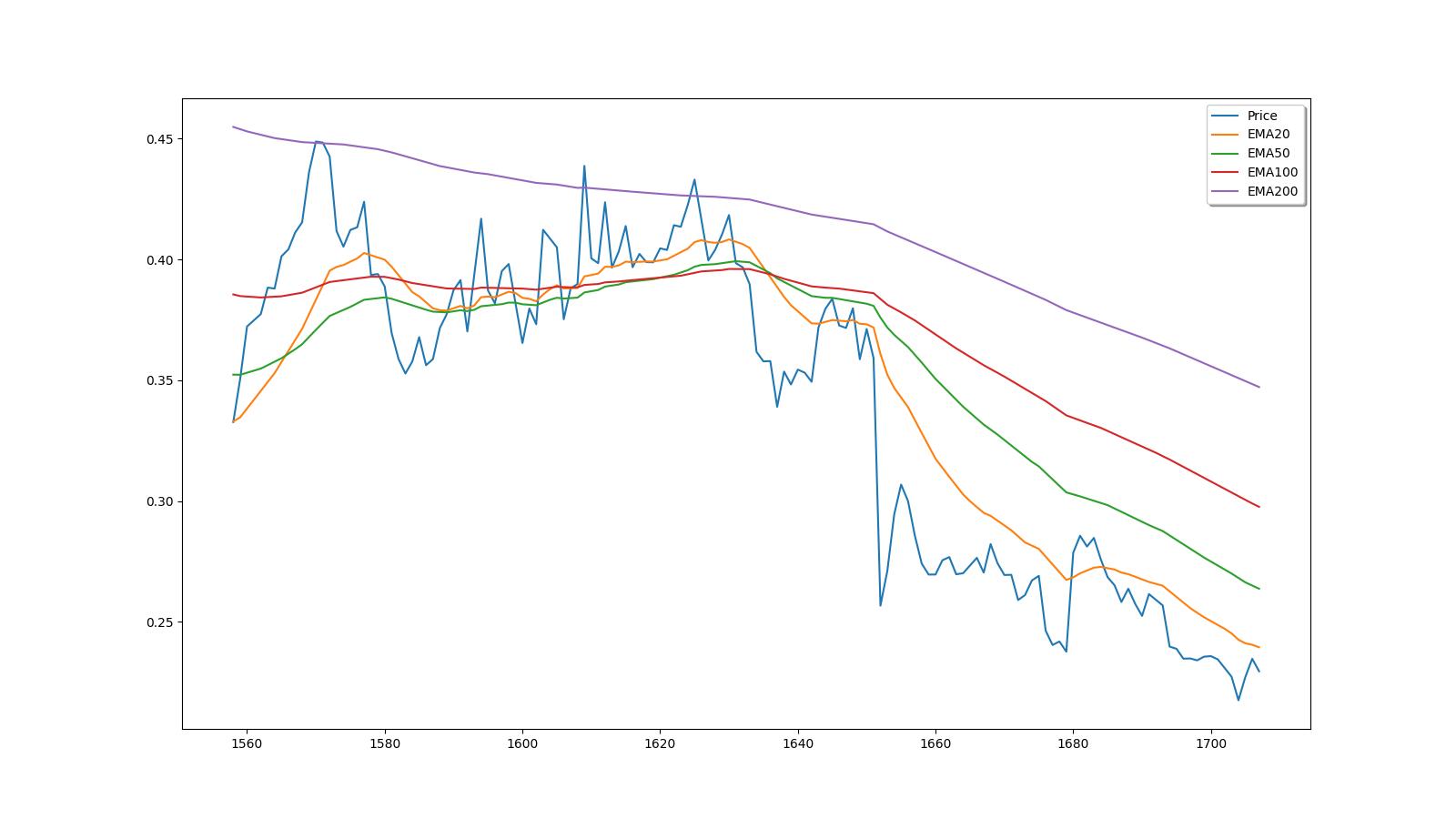 Flow Exponential Moving Averages