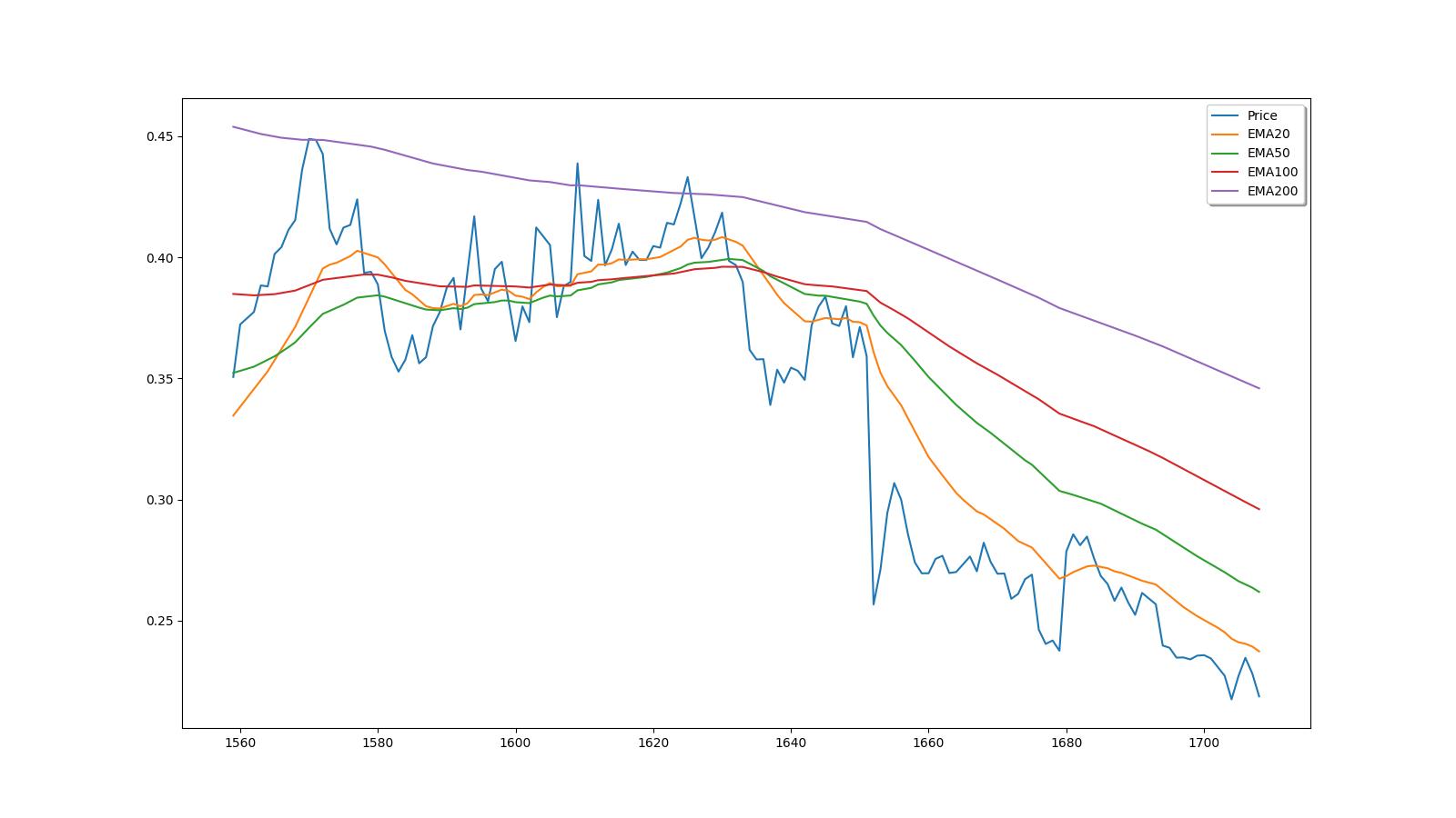 Flow Exponential Moving Averages