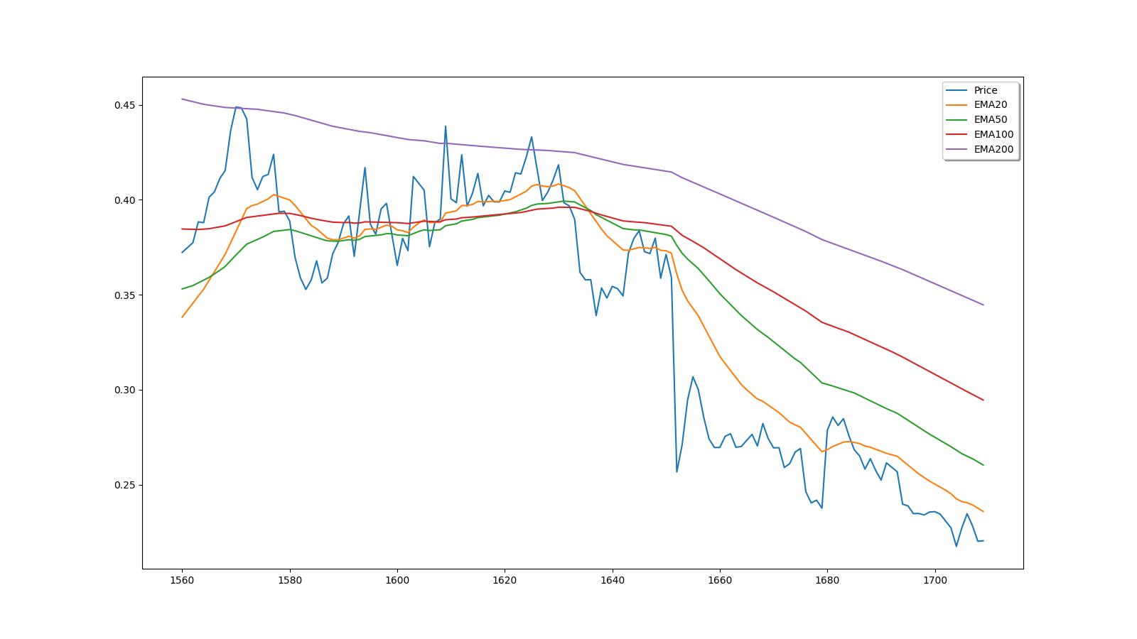 Flow Exponential Moving Averages