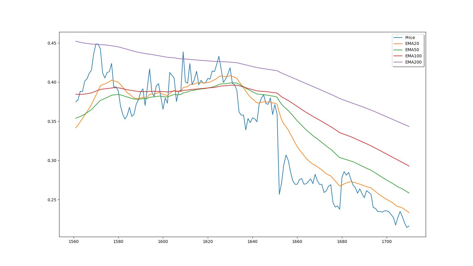 Flow Exponential Moving Averages