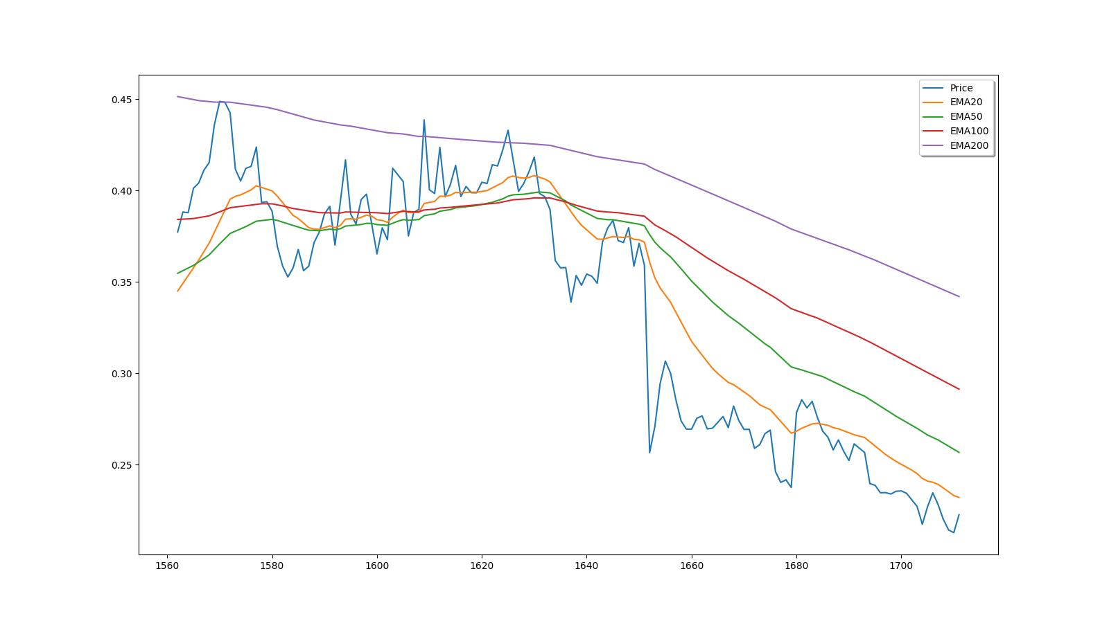 Flow Exponential Moving Averages