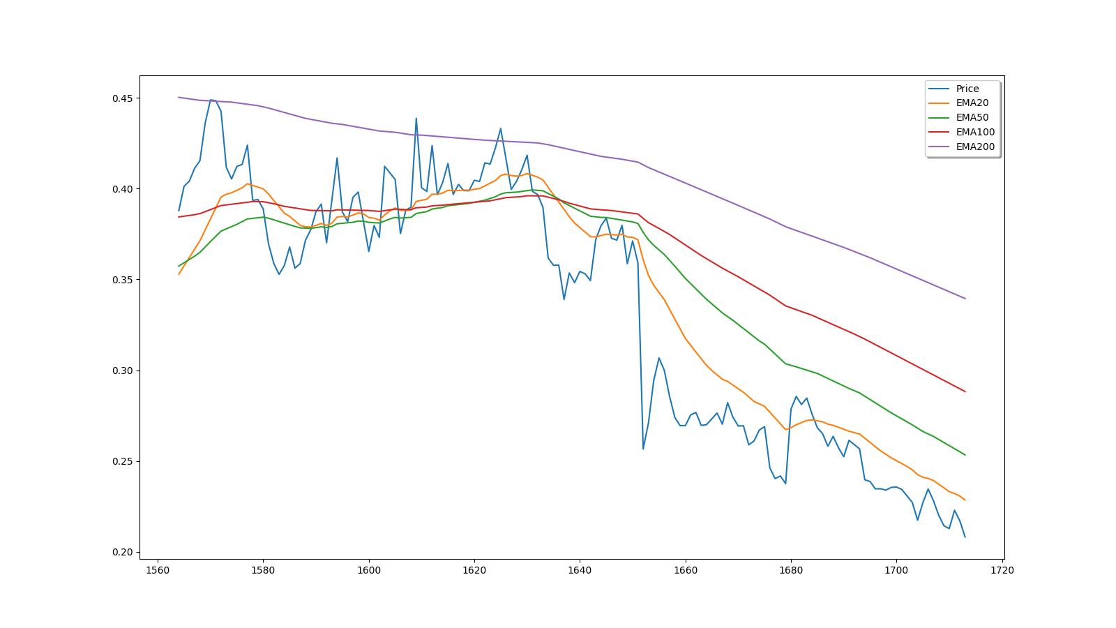 Flow Exponential Moving Averages