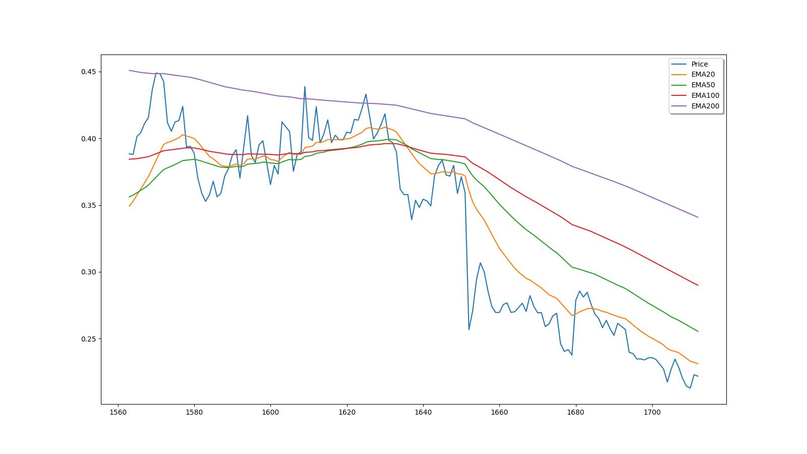 Flow Exponential Moving Averages