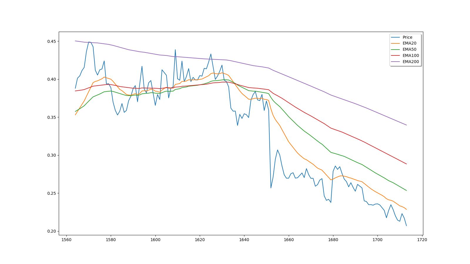 Flow Exponential Moving Averages