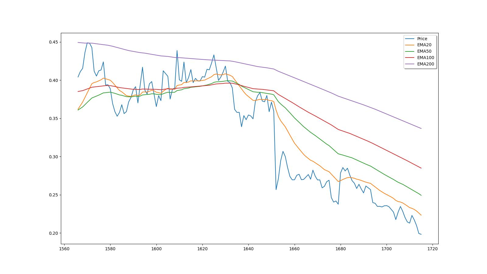 Flow Exponential Moving Averages