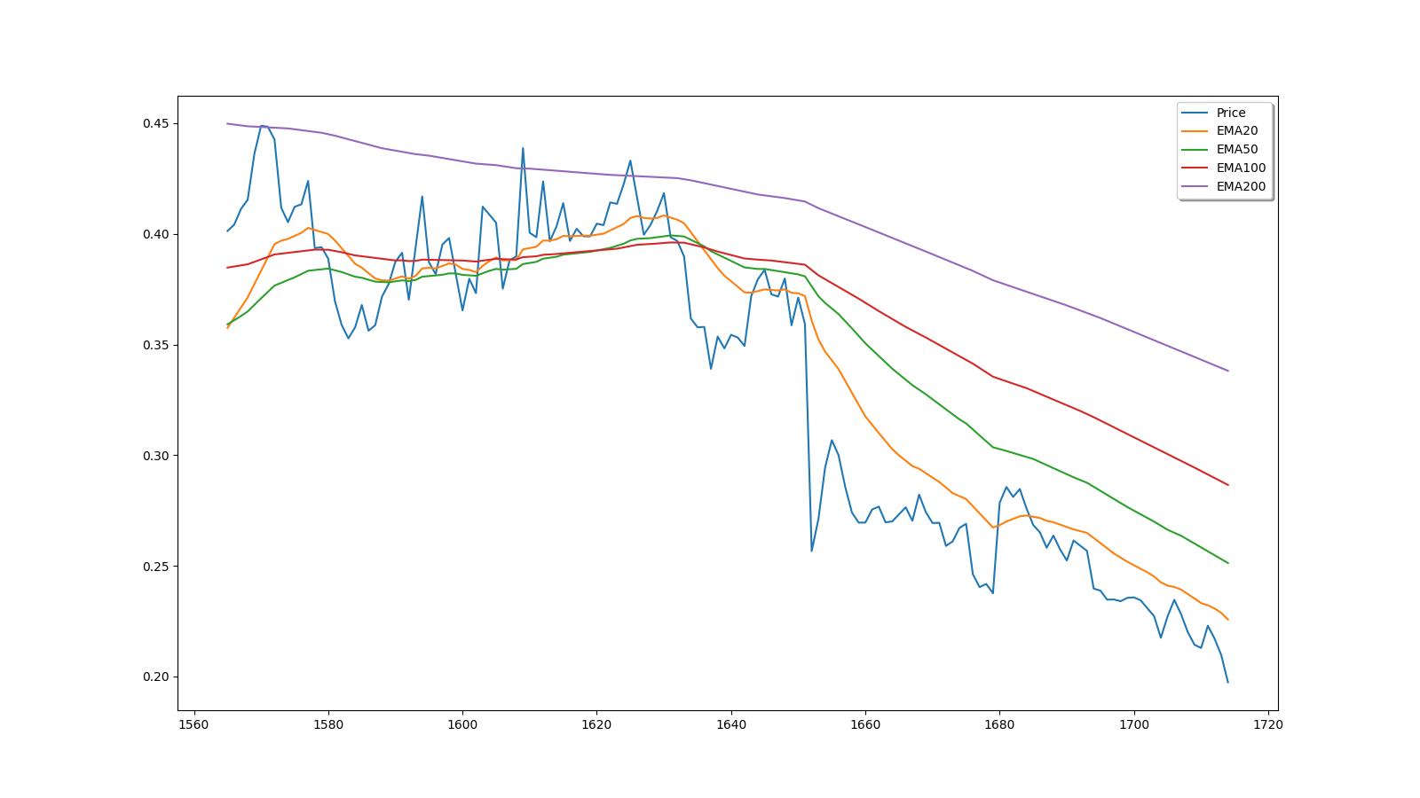 Flow Exponential Moving Averages