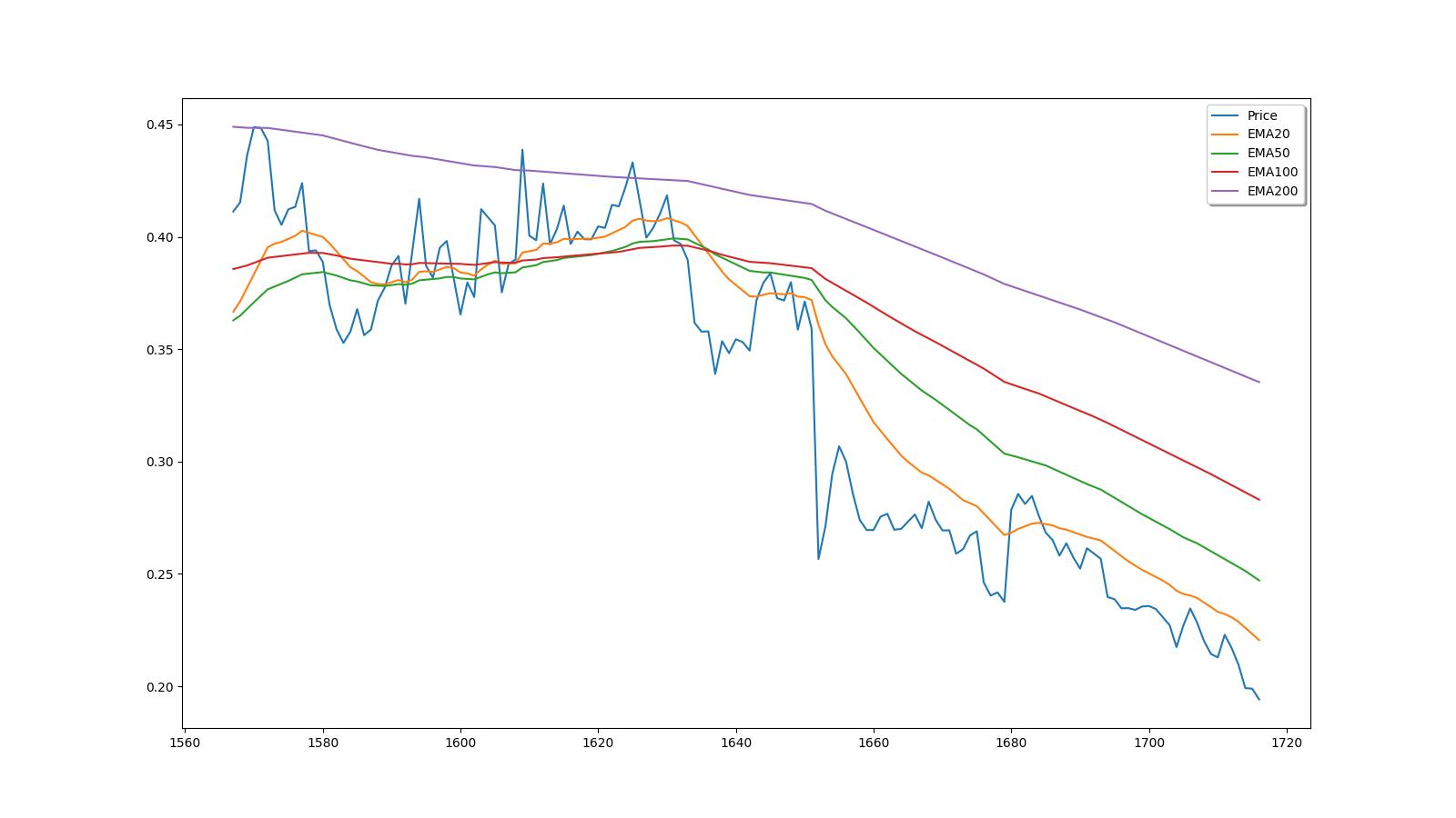 Flow Exponential Moving Averages