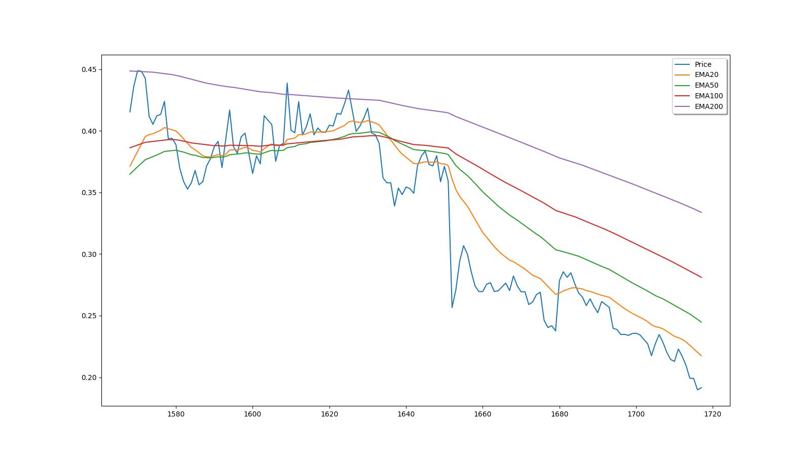 Flow Exponential Moving Averages
