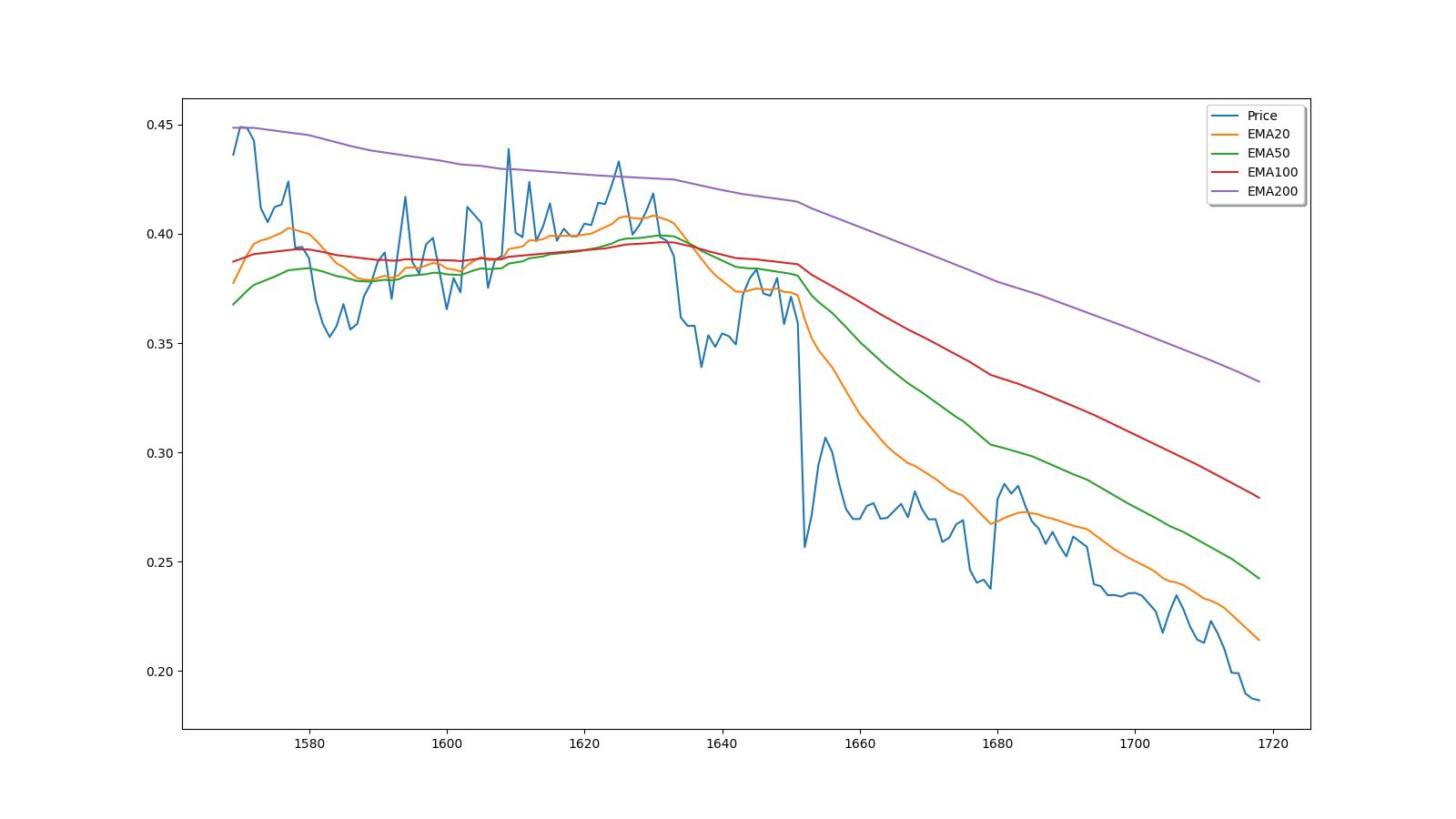 Flow Exponential Moving Averages
