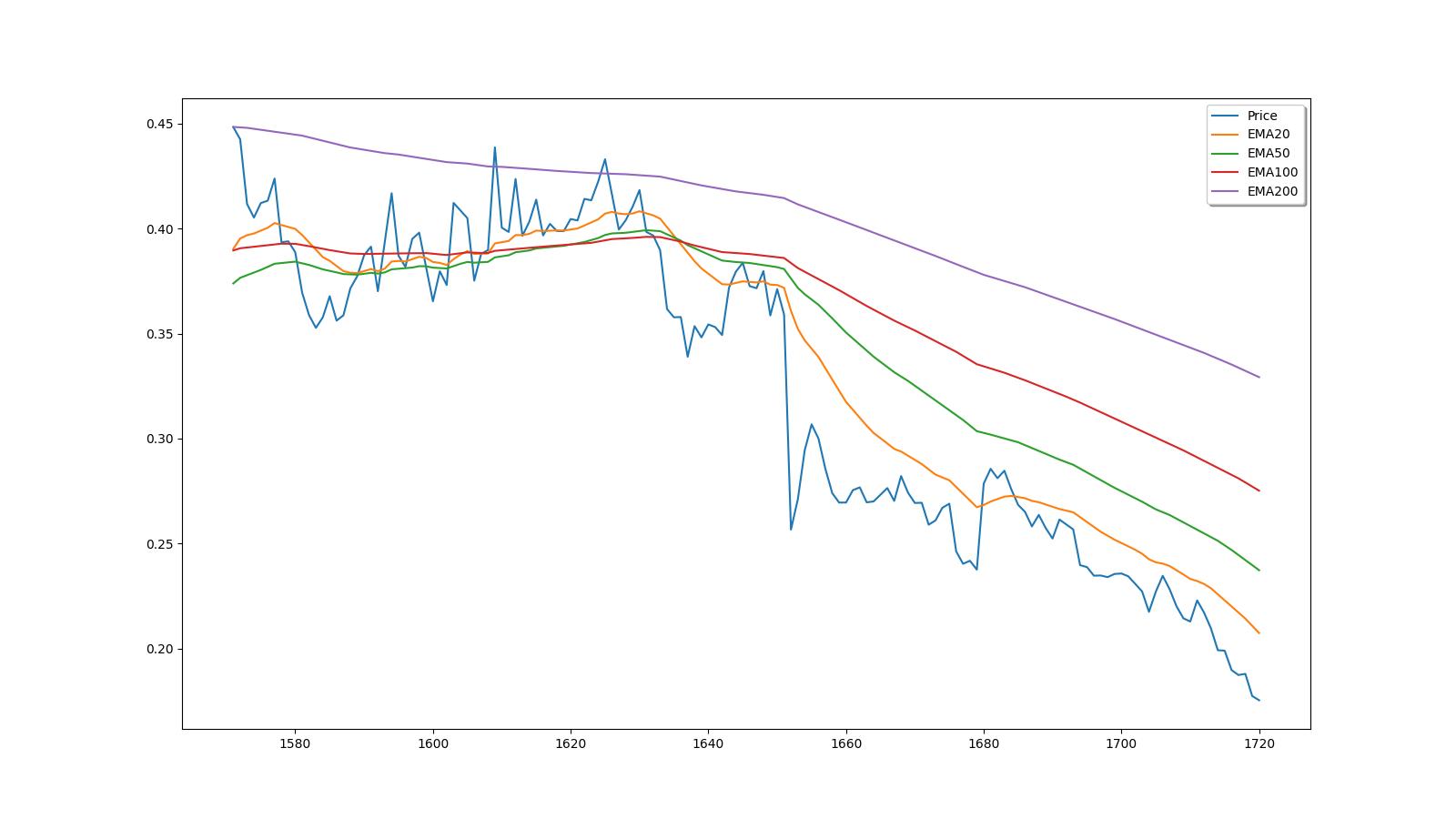Flow Exponential Moving Averages