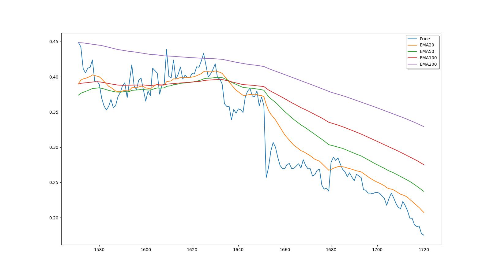 Flow Exponential Moving Averages