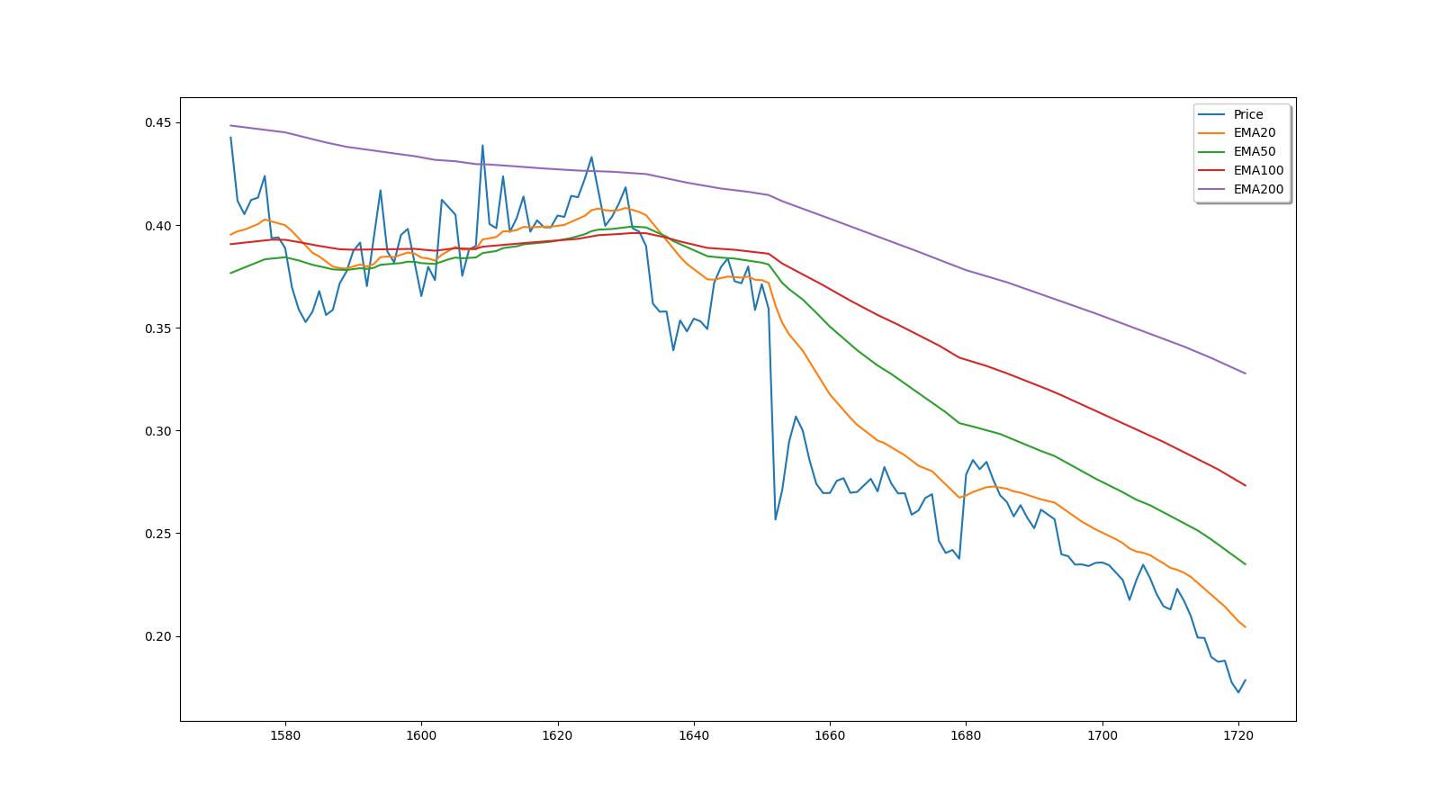 Flow Exponential Moving Averages
