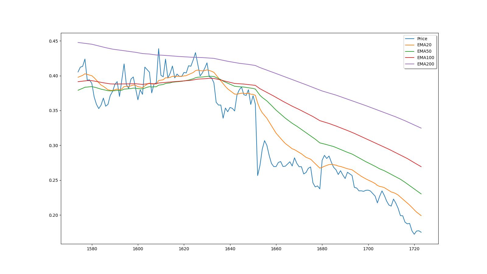 Flow Exponential Moving Averages