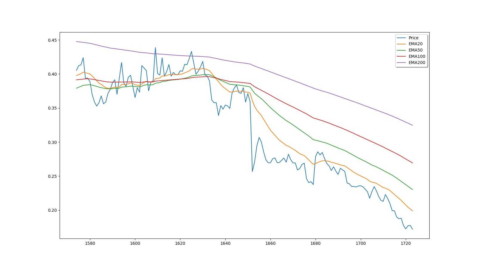 Flow Exponential Moving Averages