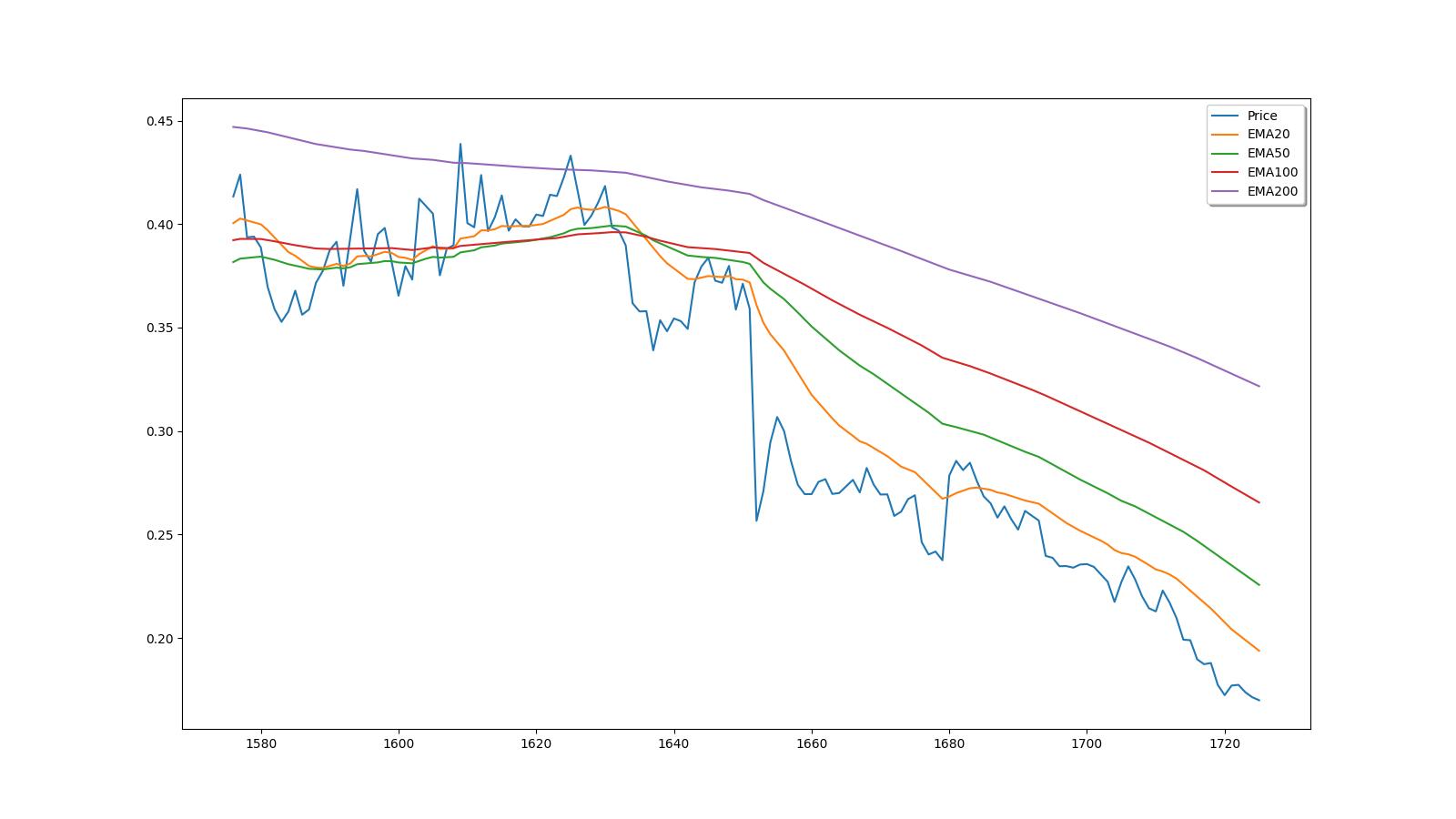 Flow Exponential Moving Averages