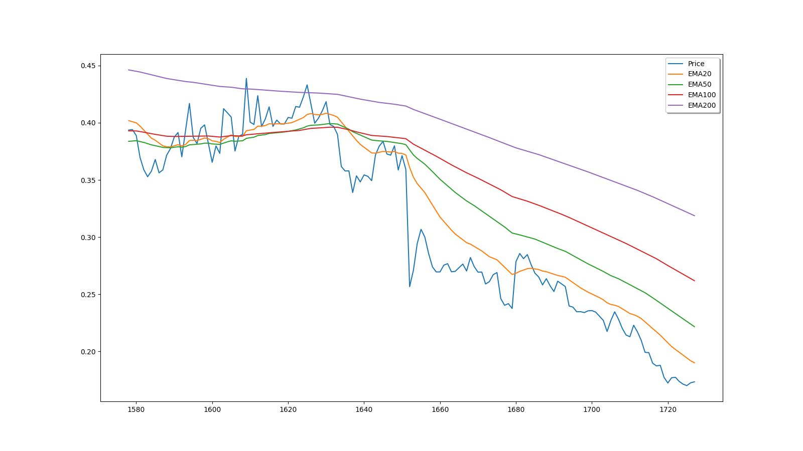 Flow Exponential Moving Averages