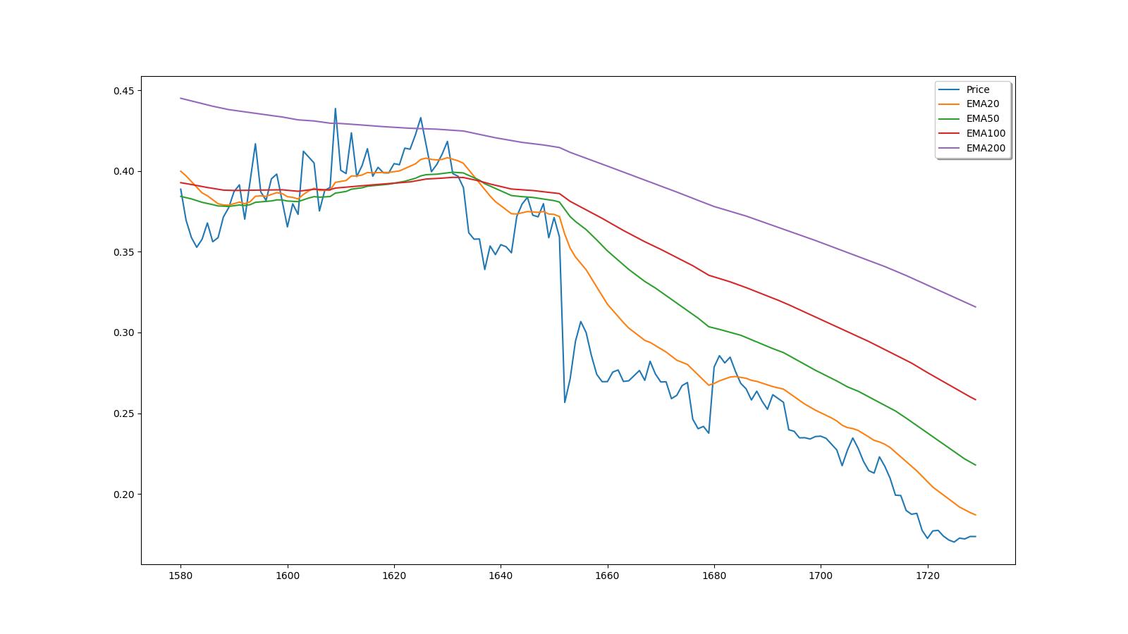 Flow Exponential Moving Averages