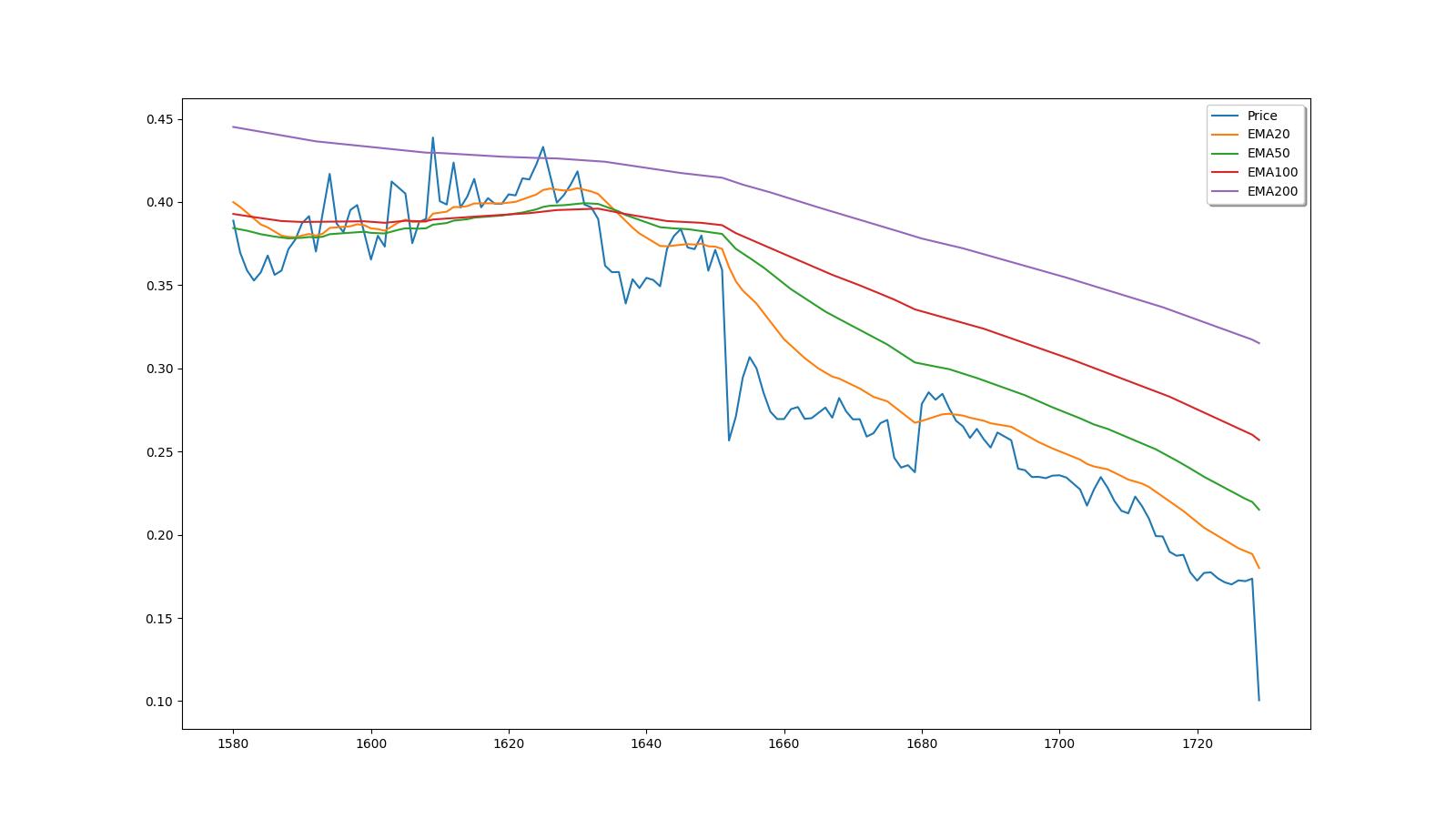 Flow Exponential Moving Averages