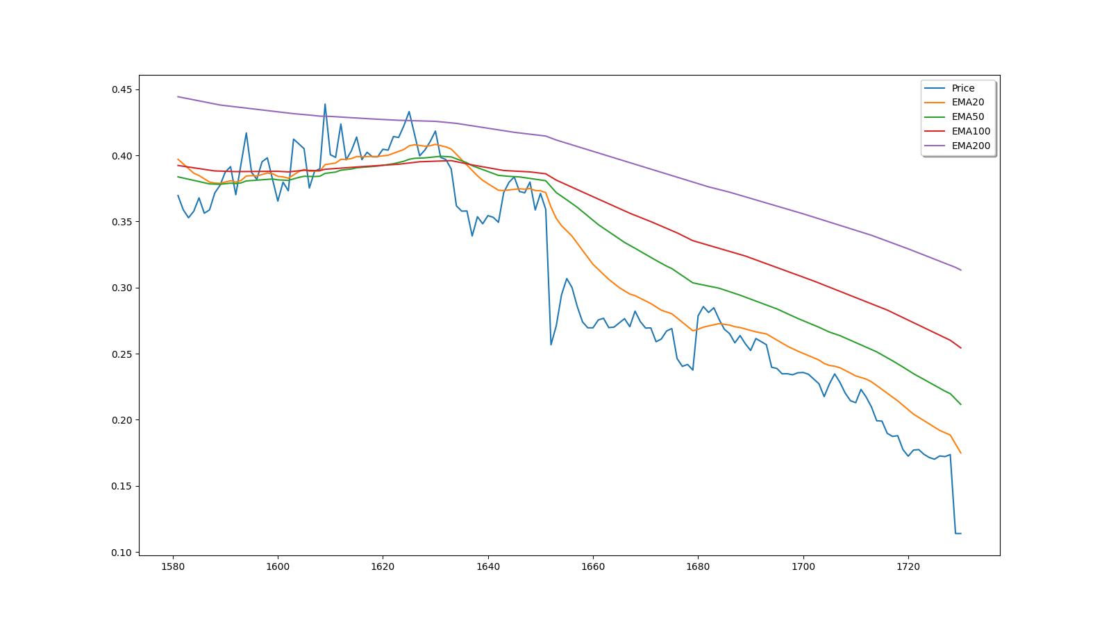Flow Exponential Moving Averages