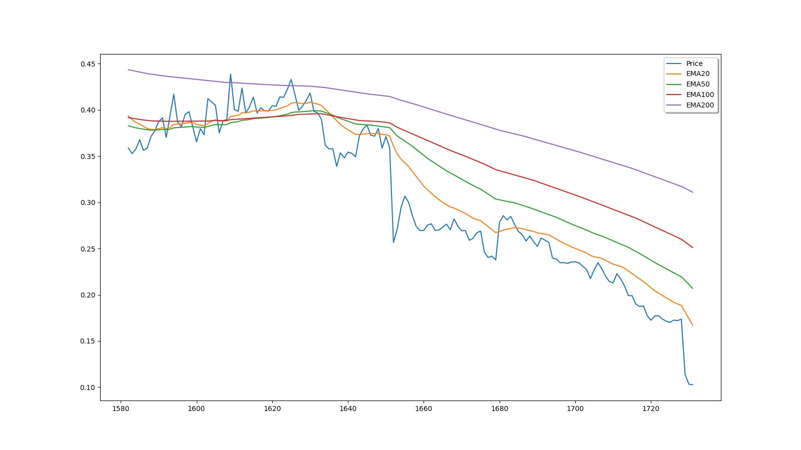 Flow Exponential Moving Averages