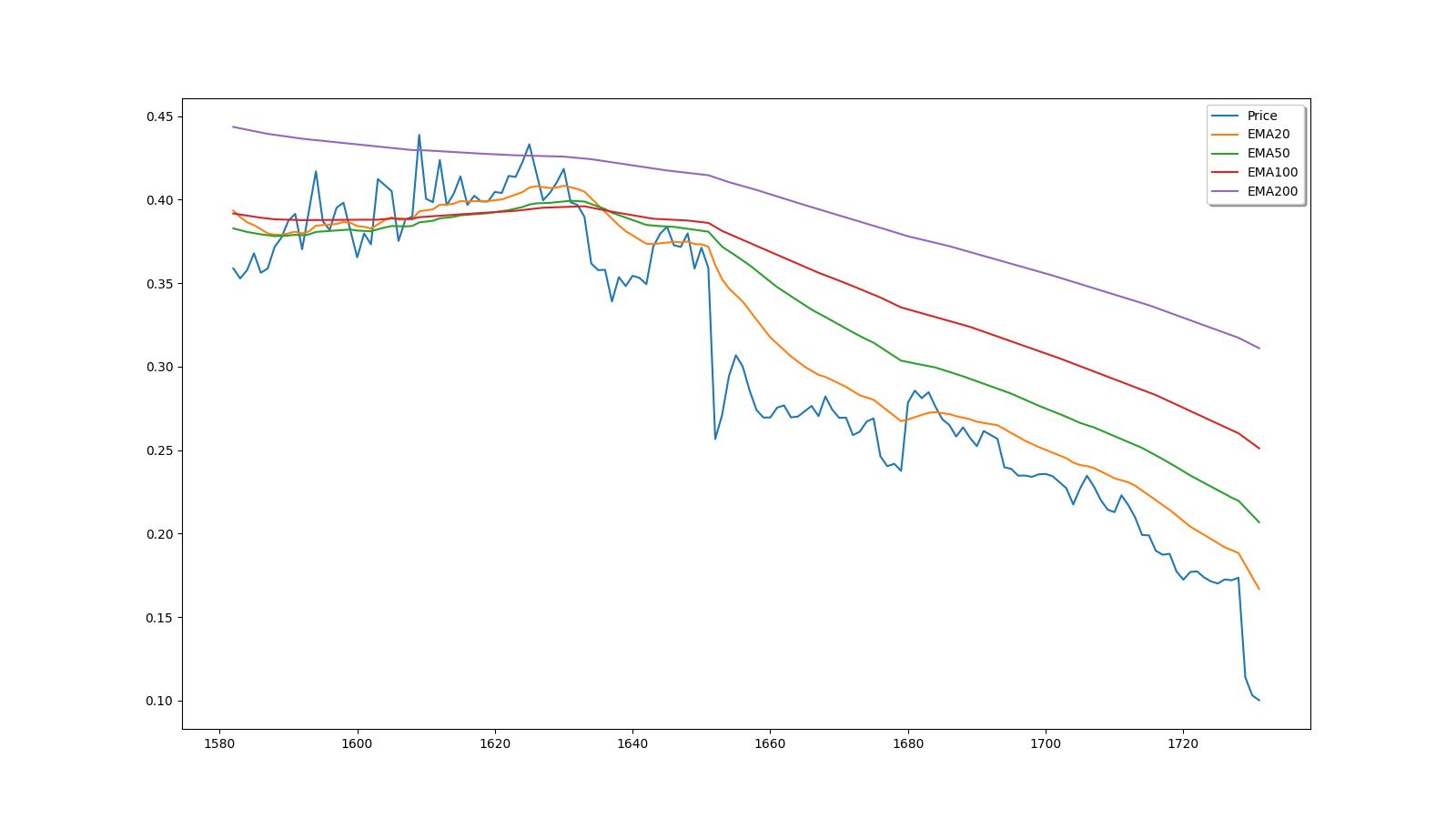 Flow Exponential Moving Averages