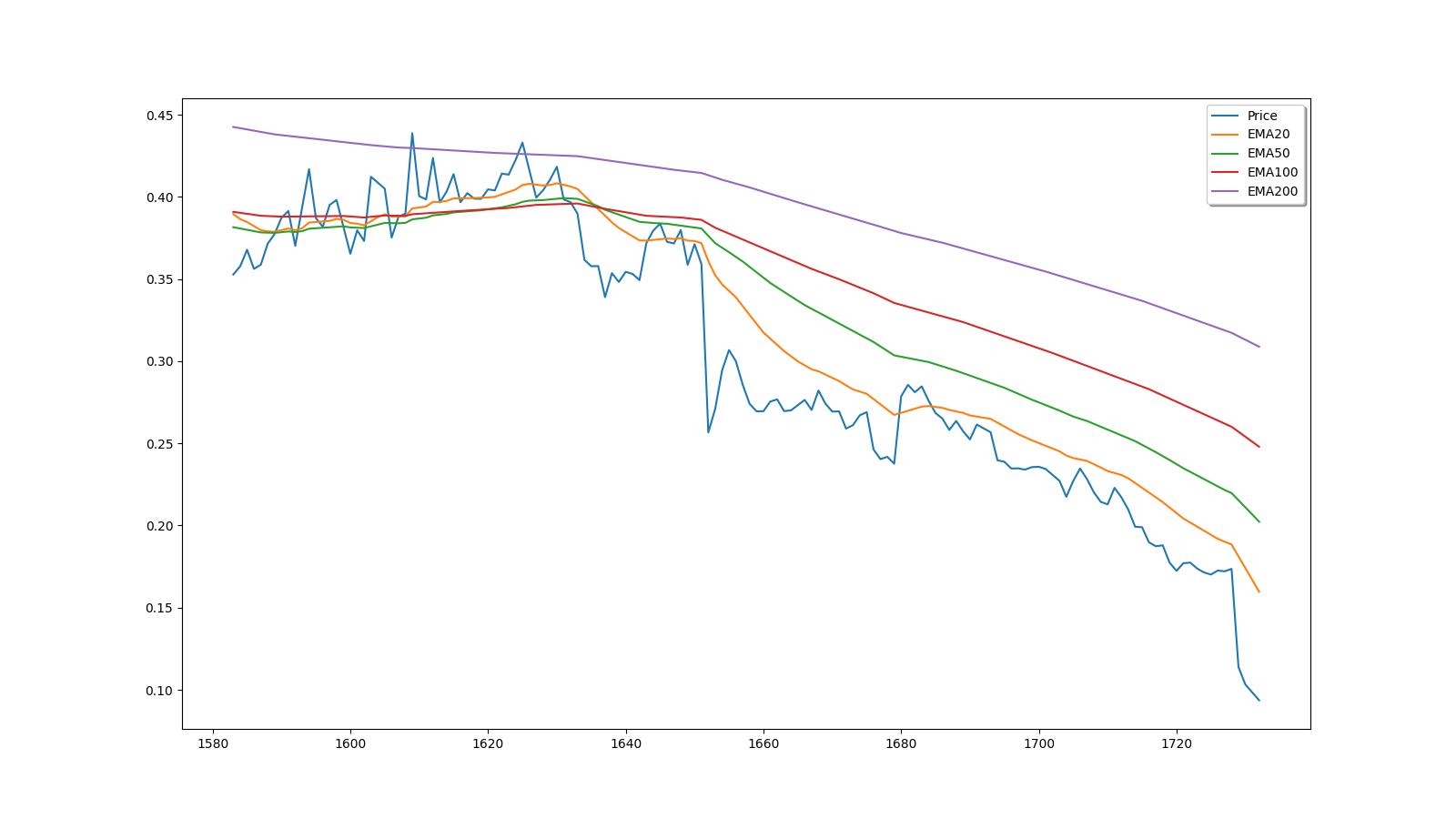 Flow Exponential Moving Averages