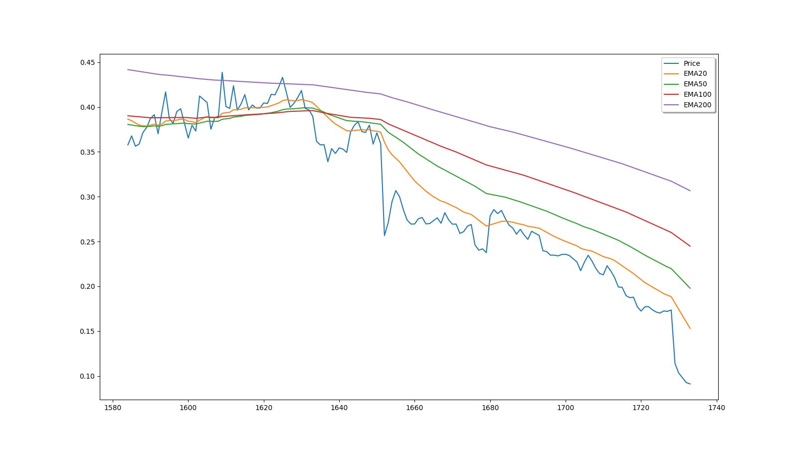 Flow Exponential Moving Averages