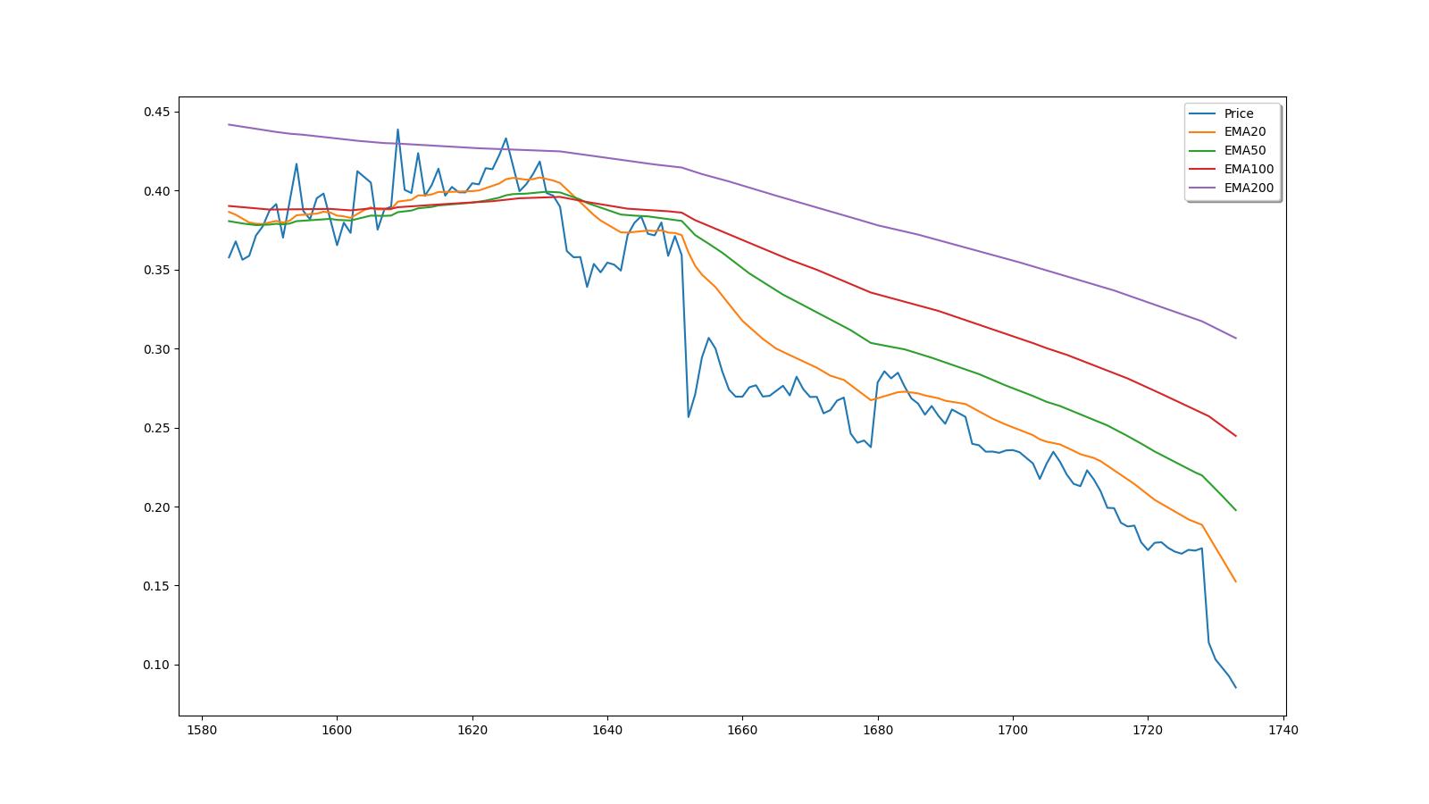 Flow Exponential Moving Averages