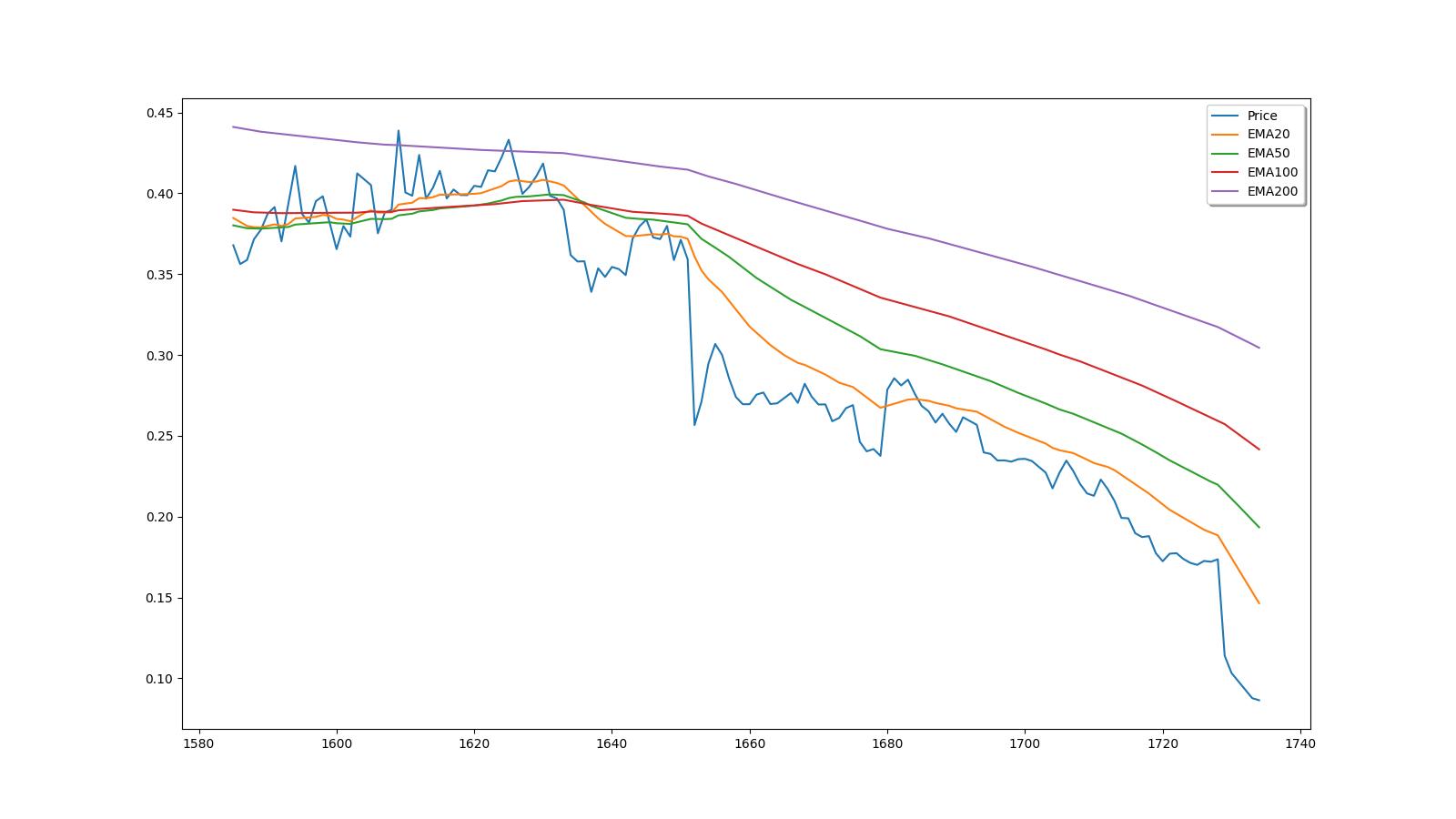 Flow Exponential Moving Averages