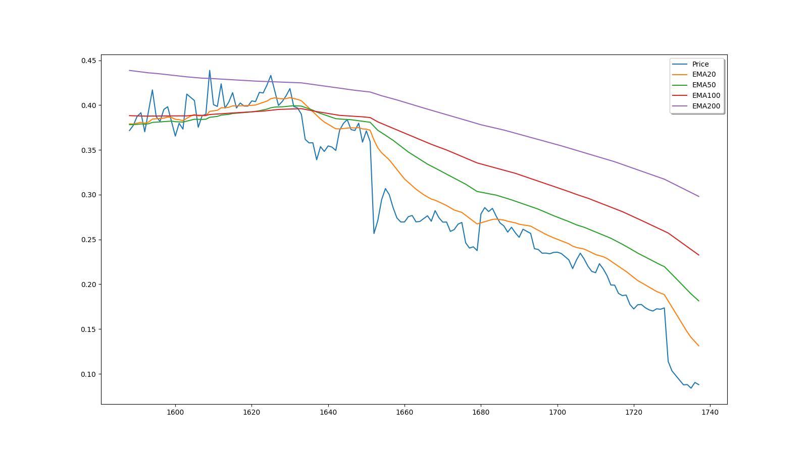 Flow Exponential Moving Averages