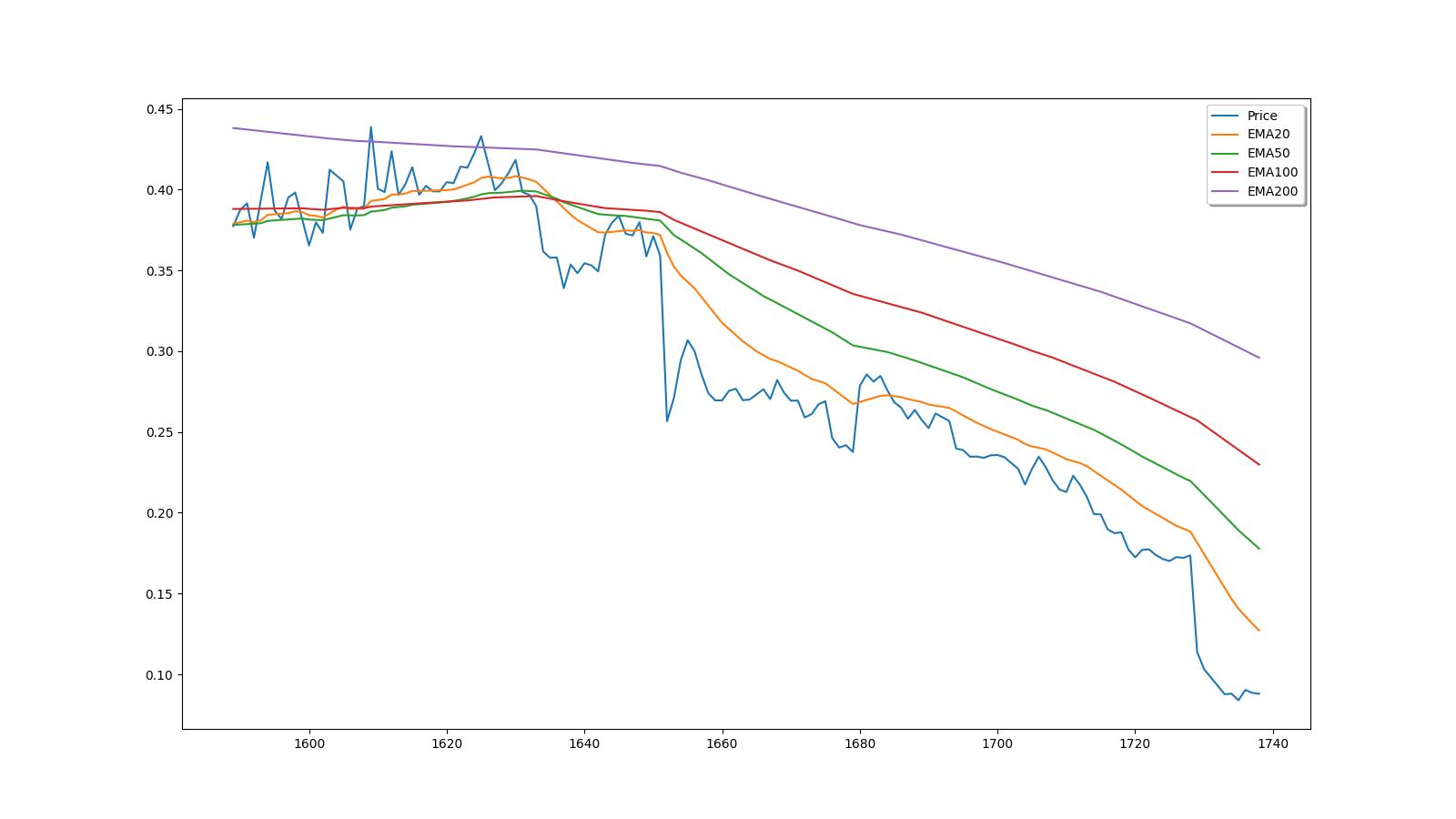 Flow Exponential Moving Averages