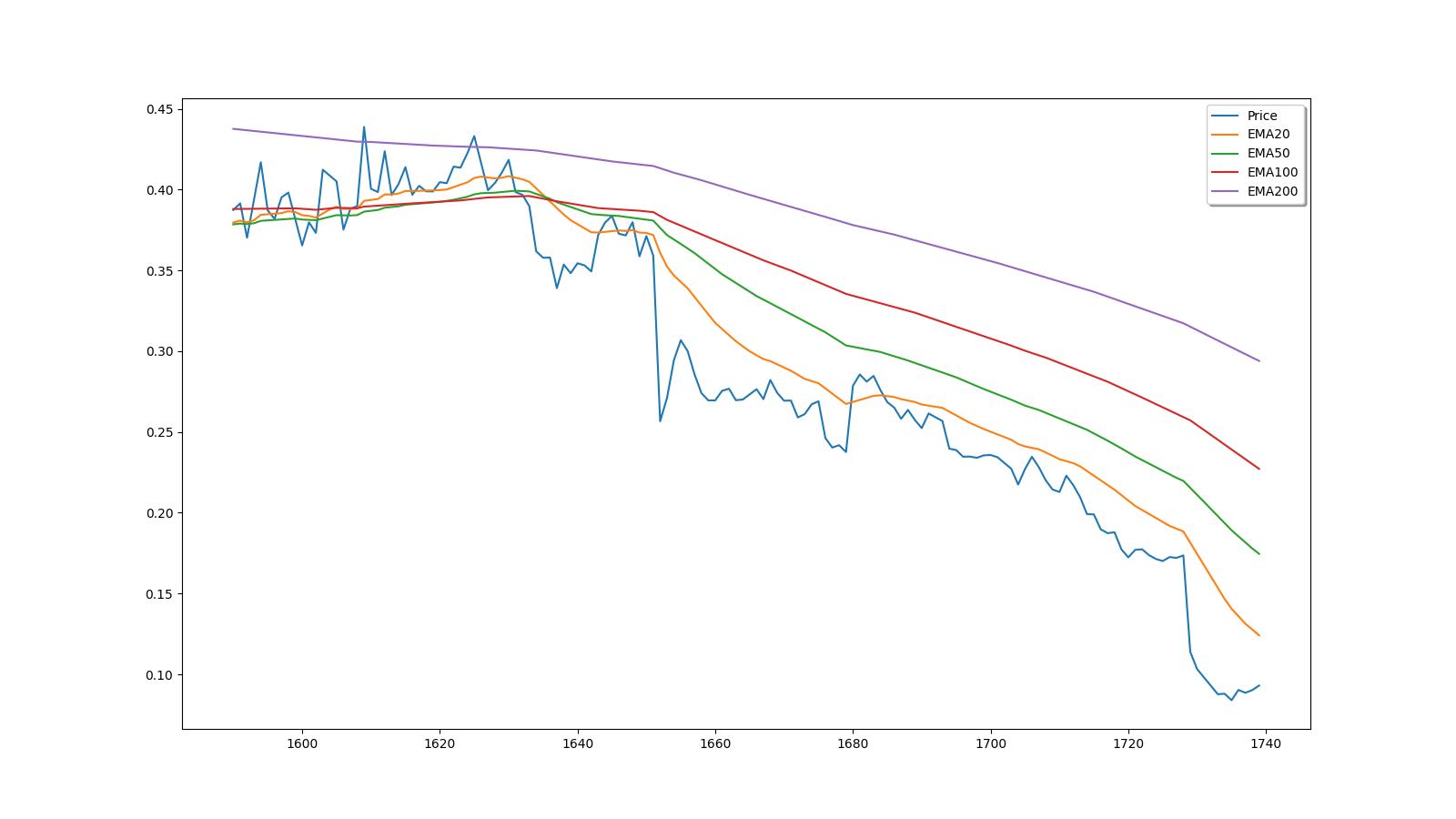 Flow Exponential Moving Averages