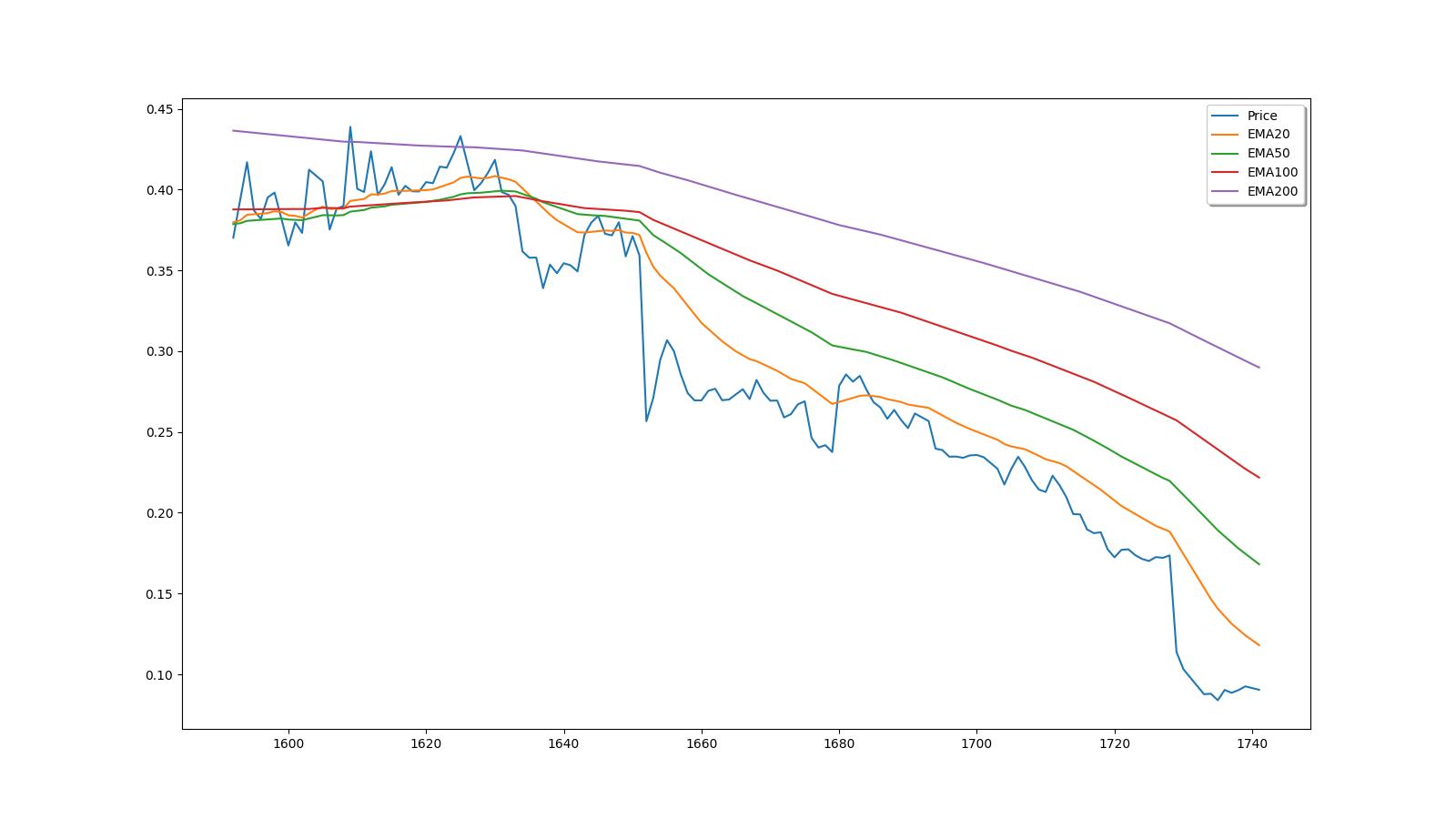 Flow Exponential Moving Averages